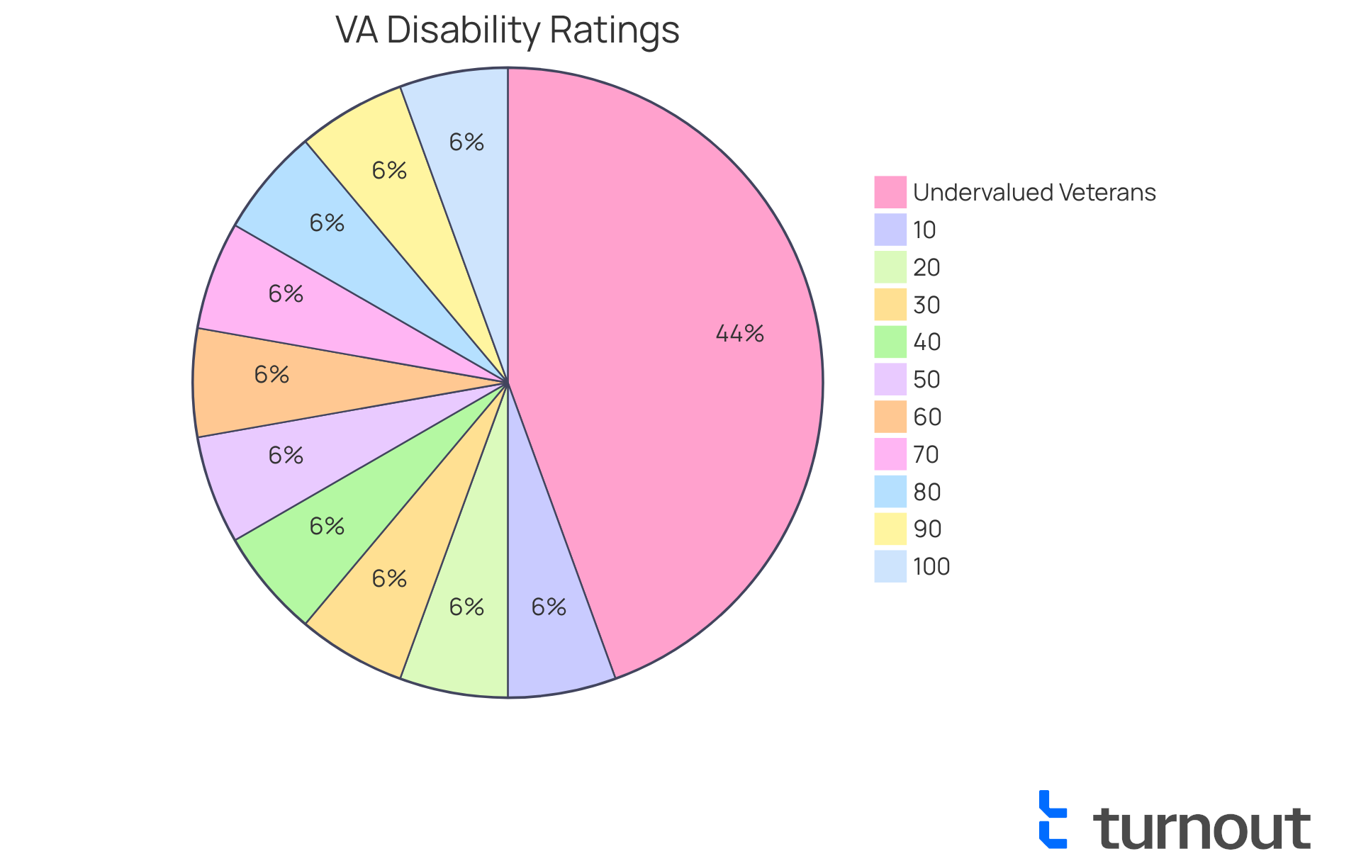 Each slice represents a percentage of the VA disability ratings for back pain. The larger the slice, the more veterans fall into that category. The highlighted 80% slice shows those who might be receiving less compensation than they should. Each slice represents a percentage of the VA disability ratings for back pain. The larger the slice, the more veterans fall into that category. The highlighted 80% slice shows those who might be receiving less compensation than they should.