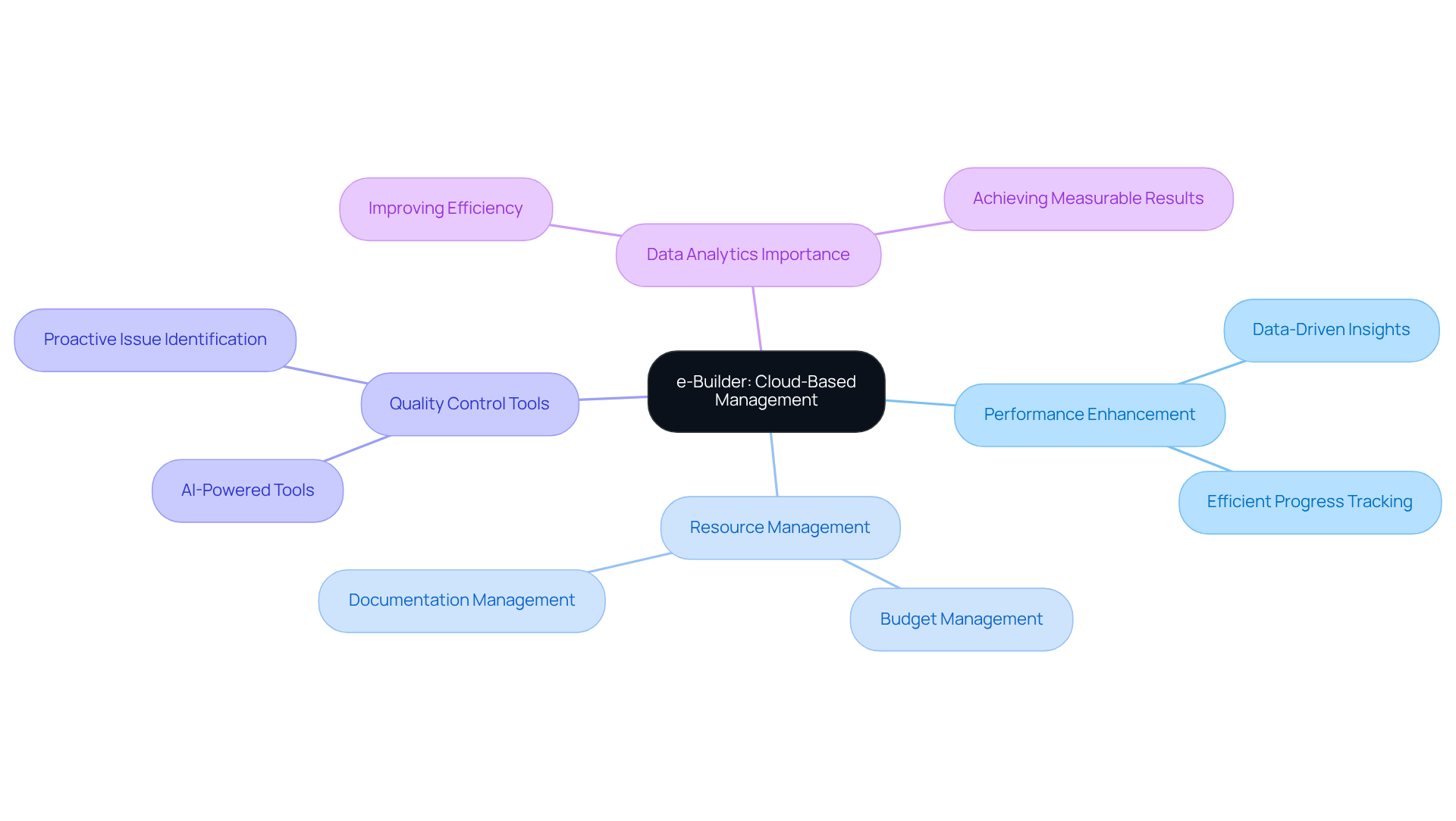 The central node represents e-Builder, while the branches show its main features and benefits. Each branch highlights how e-Builder contributes to effective project management and quality assurance. The central node represents e-Builder, while the branches show its main features and benefits. Each branch highlights how e-Builder contributes to effective project management and quality assurance.