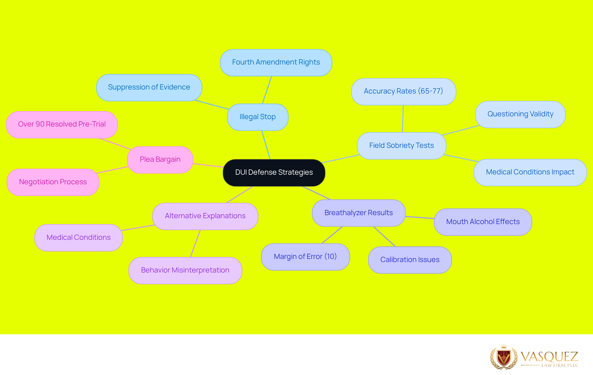 This mindmap shows various strategies you can use to defend against DUI charges. Each branch represents a different approach, and the details under each branch explain how that strategy works. Follow the branches to see how each strategy connects to the overall goal of defending against DUI charges.