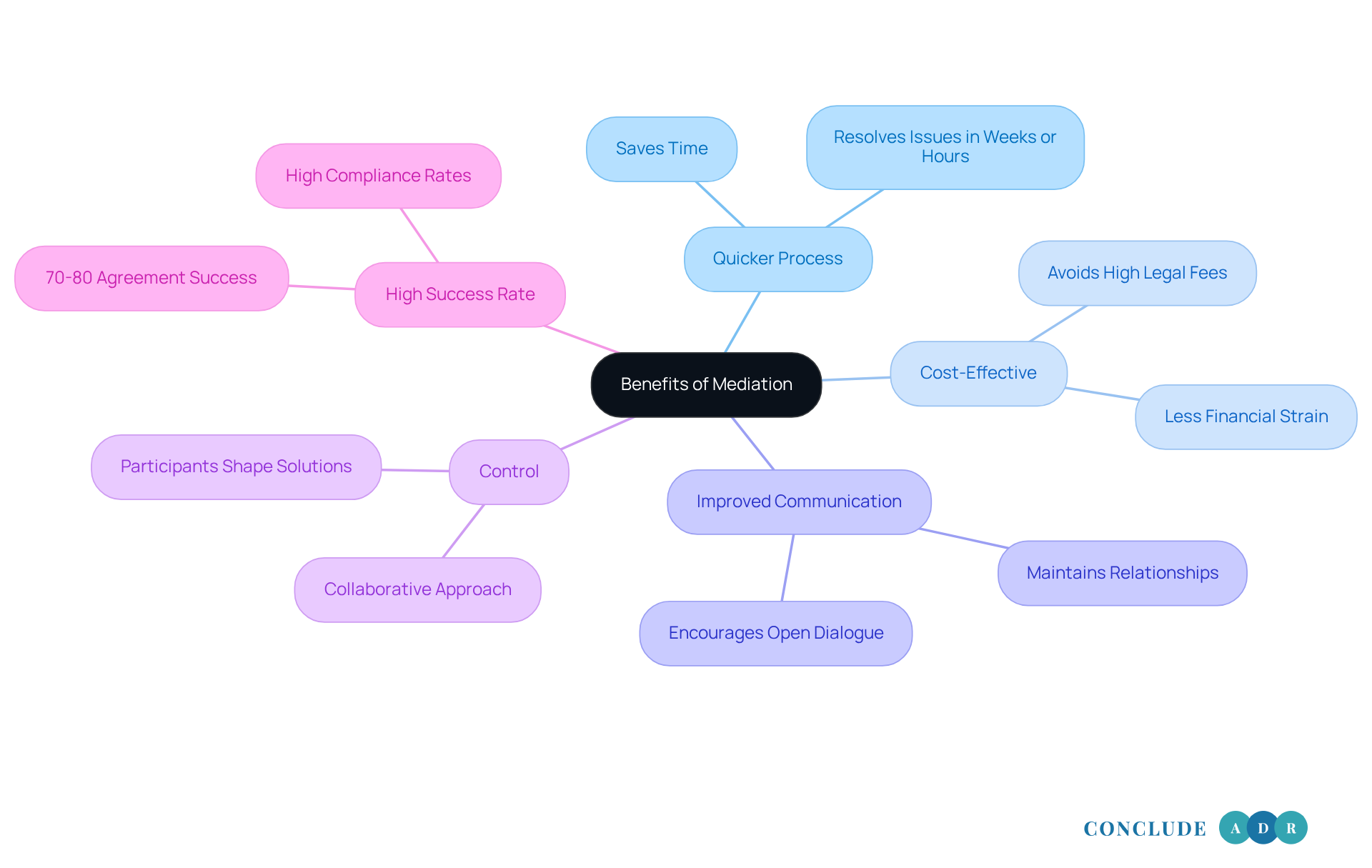 The central idea represents the overall theme of mediation benefits, while each branch highlights a specific advantage. Explore the sub-branches for more details on each benefit, showcasing how mediation can lead to effective and harmonious resolutions.