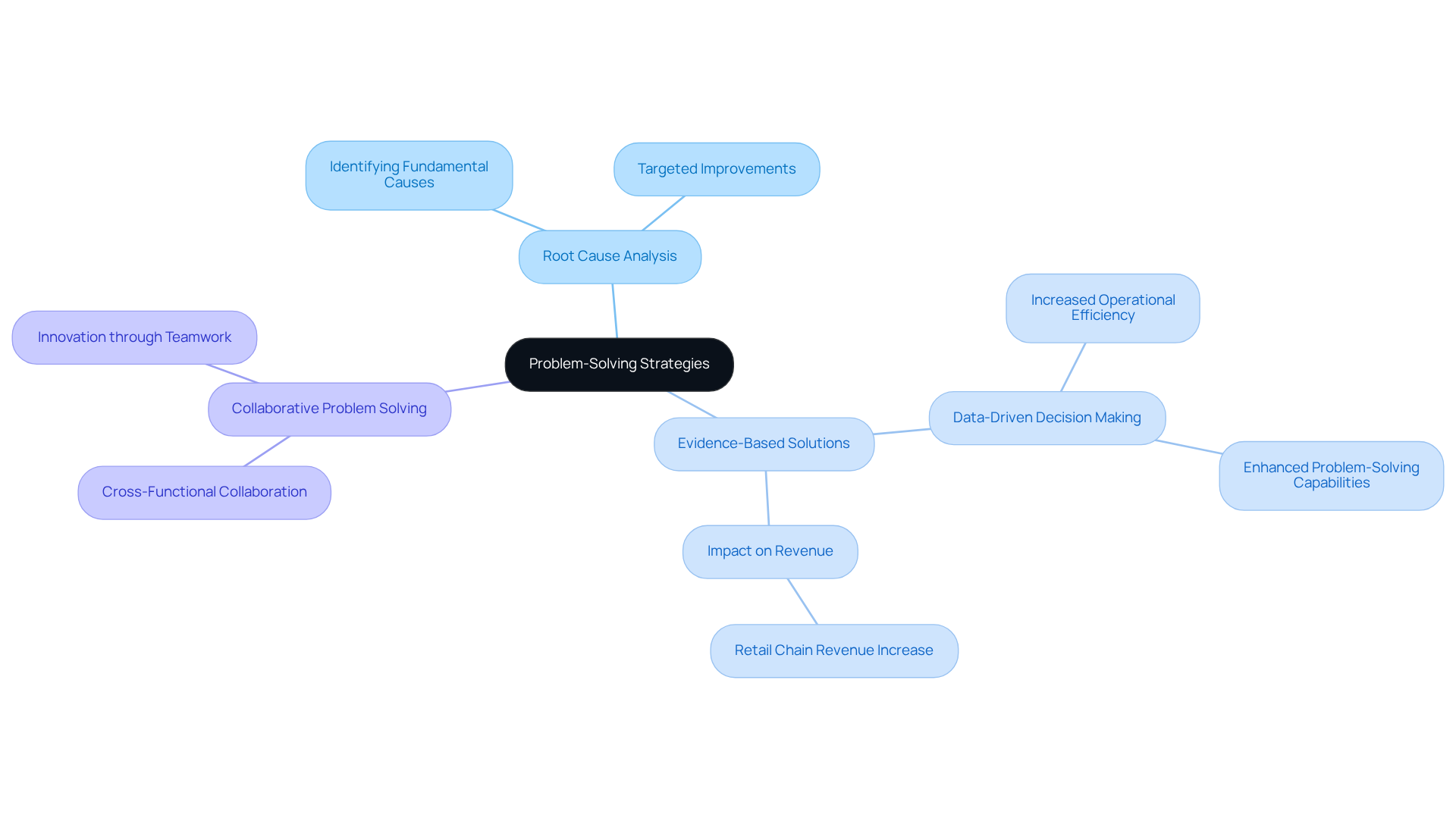 The central node represents the overall theme of problem-solving strategies. Each branch shows a specific strategy, and the sub-branches detail their impacts and examples, helping you understand how these approaches work together to tackle business challenges. The central node represents the overall theme of problem-solving strategies. Each branch shows a specific strategy, and the sub-branches detail their impacts and examples, helping you understand how these approaches work together to tackle business challenges.