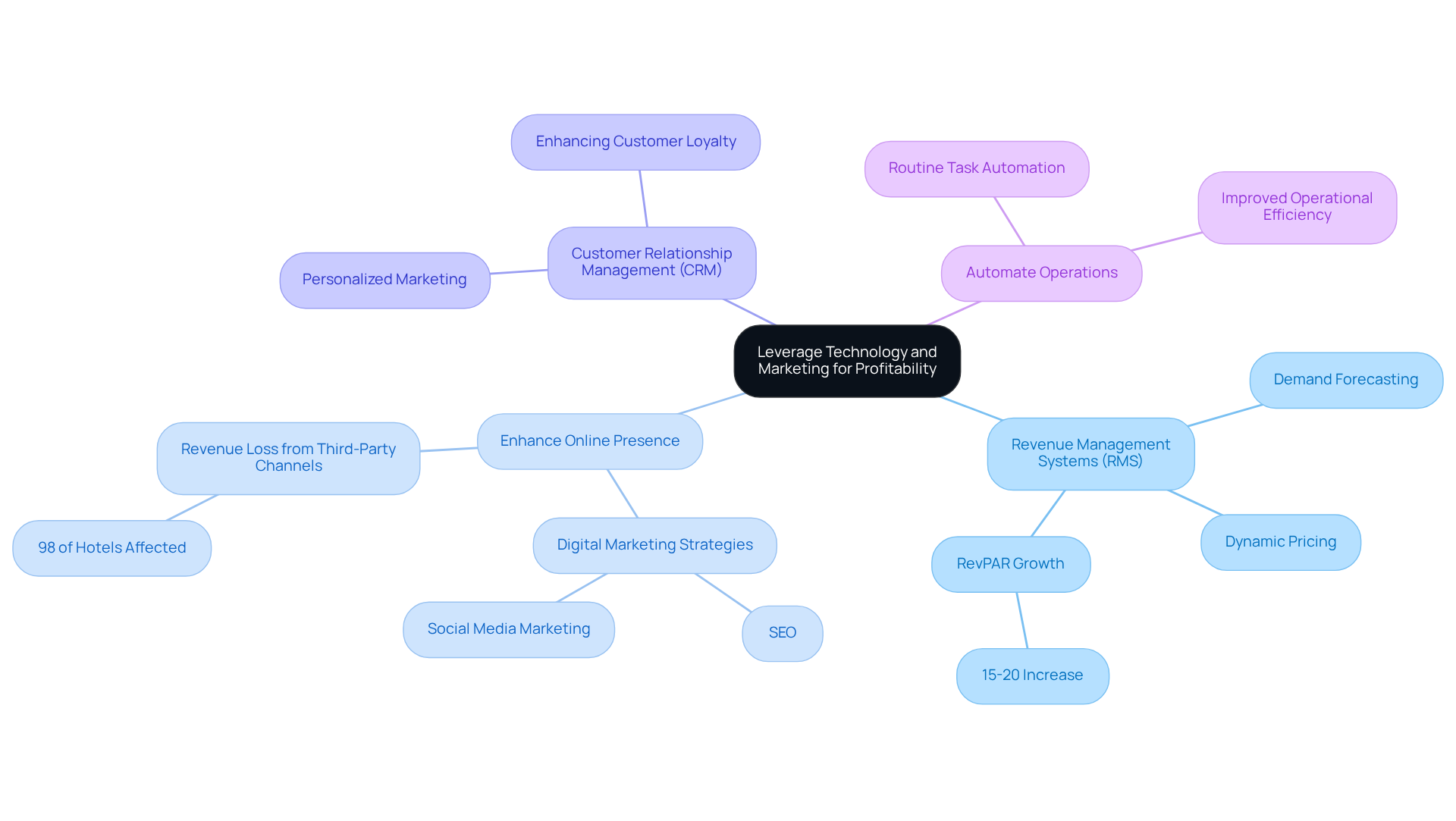 The central node represents the main goal of leveraging technology and marketing for profitability. Each branch shows a specific strategy, and the sub-branches provide additional details or statistics that highlight the importance of each strategy.