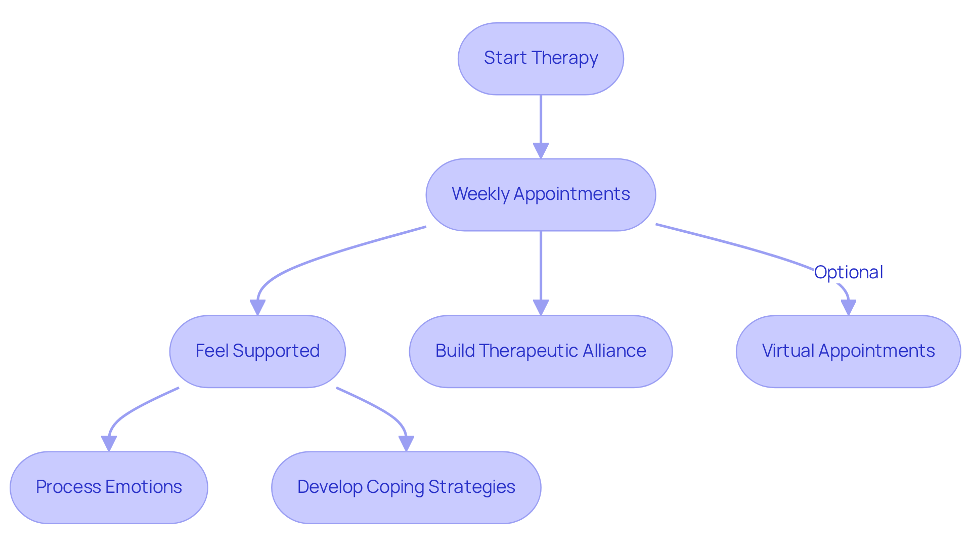 Follow the arrows to see how starting therapy leads to regular sessions, which help you feel supported and process your emotions effectively.
