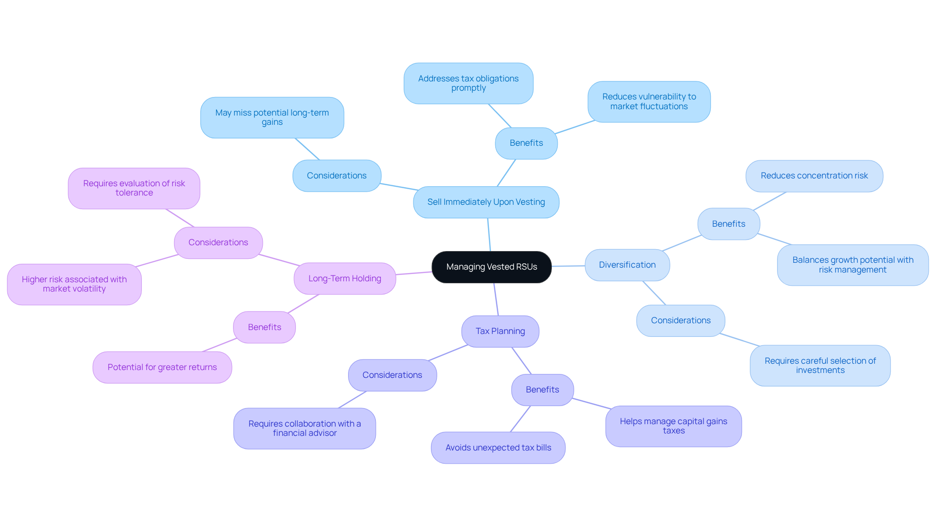 Understanding RSUs: What to Do When They're Vested but Not Released ...