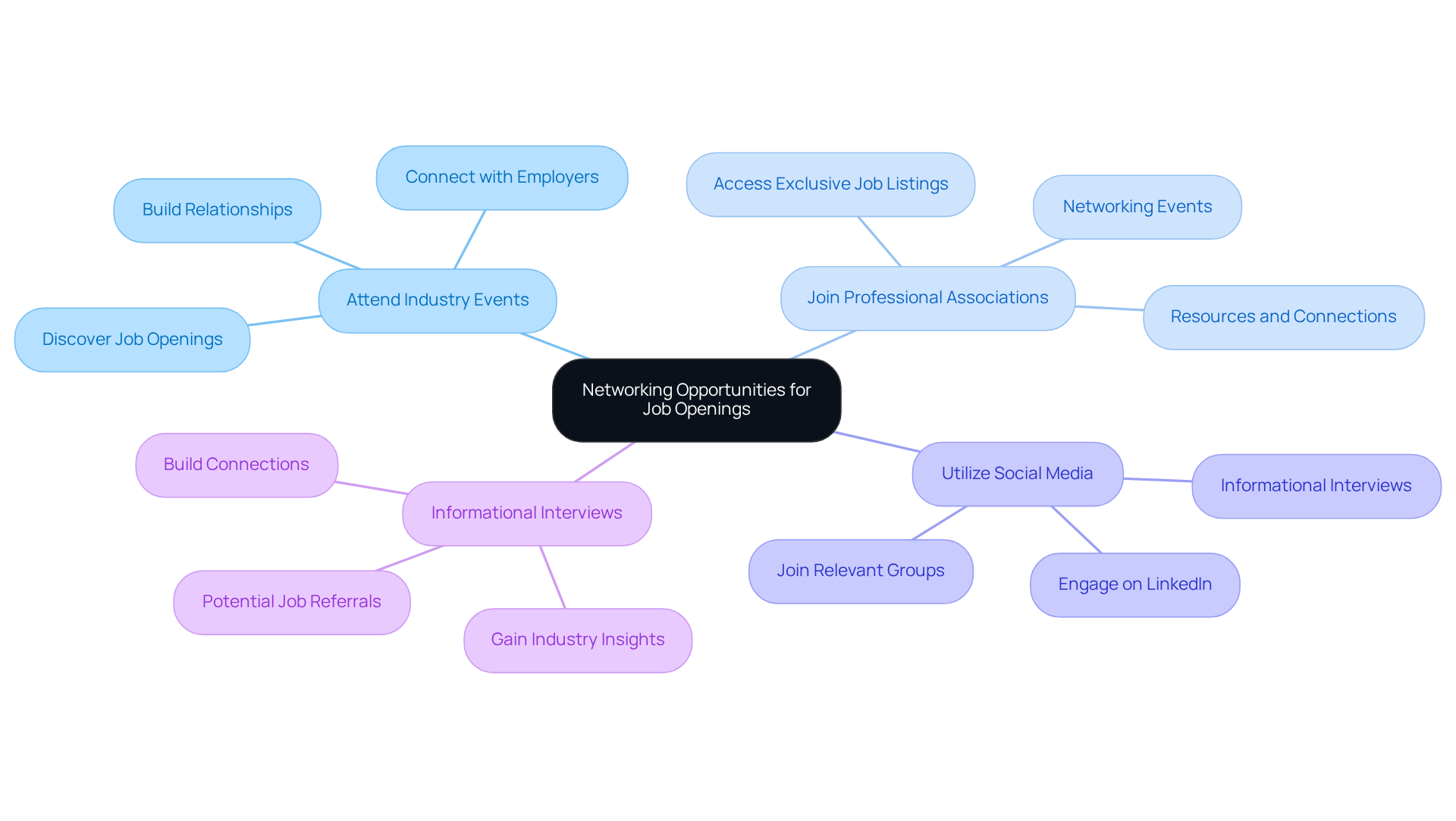 The central node represents the main theme of networking. Each branch shows a different strategy, and the sub-branches provide additional details on how to implement these strategies effectively. The central node represents the main theme of networking. Each branch shows a different strategy, and the sub-branches provide additional details on how to implement these strategies effectively.