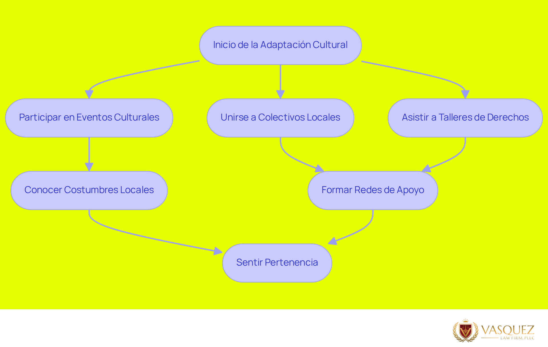 Cada cuadro representa un paso en el proceso de adaptación. Sigue las flechas para ver cómo cada acción lleva a la siguiente, ayudando a los inmigrantes a integrarse y formar parte de la comunidad. Cada cuadro representa un paso en el proceso de adaptación. Sigue las flechas para ver cómo cada acción lleva a la siguiente, ayudando a los inmigrantes a integrarse y formar parte de la comunidad.