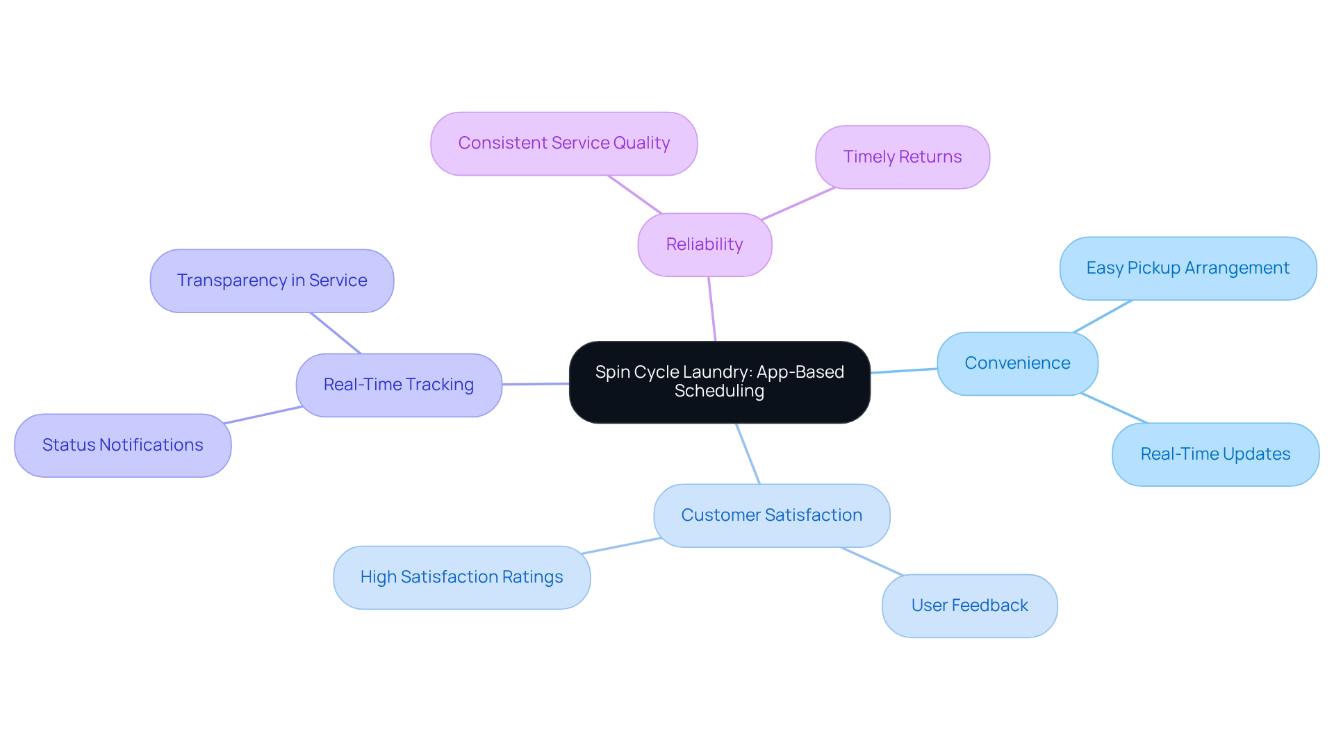 The central node represents the main service, while the branches show how it meets the needs of busy professionals. Each sub-branch provides more detail on specific benefits. The central node represents the main service, while the branches show how it meets the needs of busy professionals. Each sub-branch provides more detail on specific benefits.