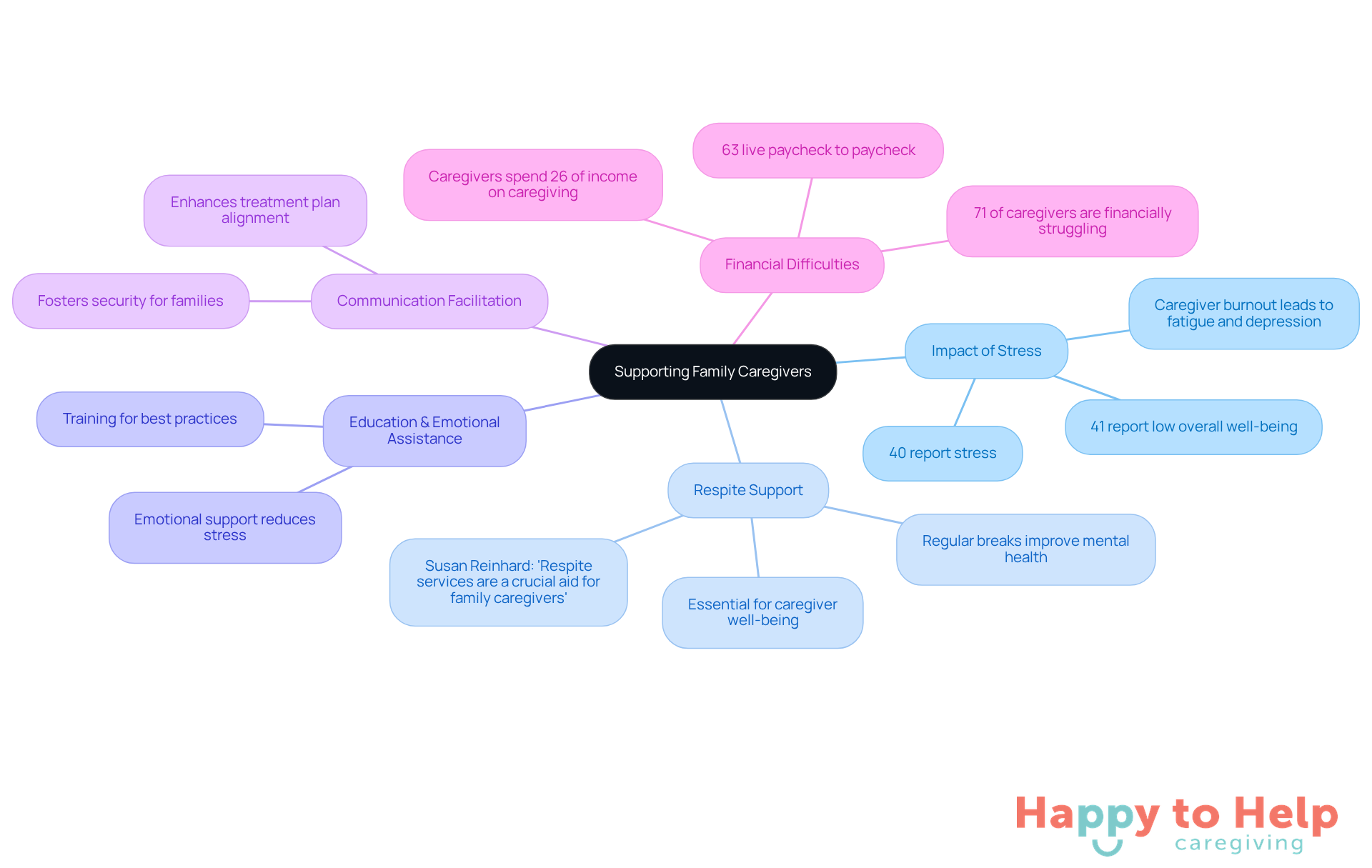 The central node represents the main theme, while branches show different aspects of support provided by caring professionals. Each branch highlights important points, statistics, or quotes that illustrate the significance of their role.