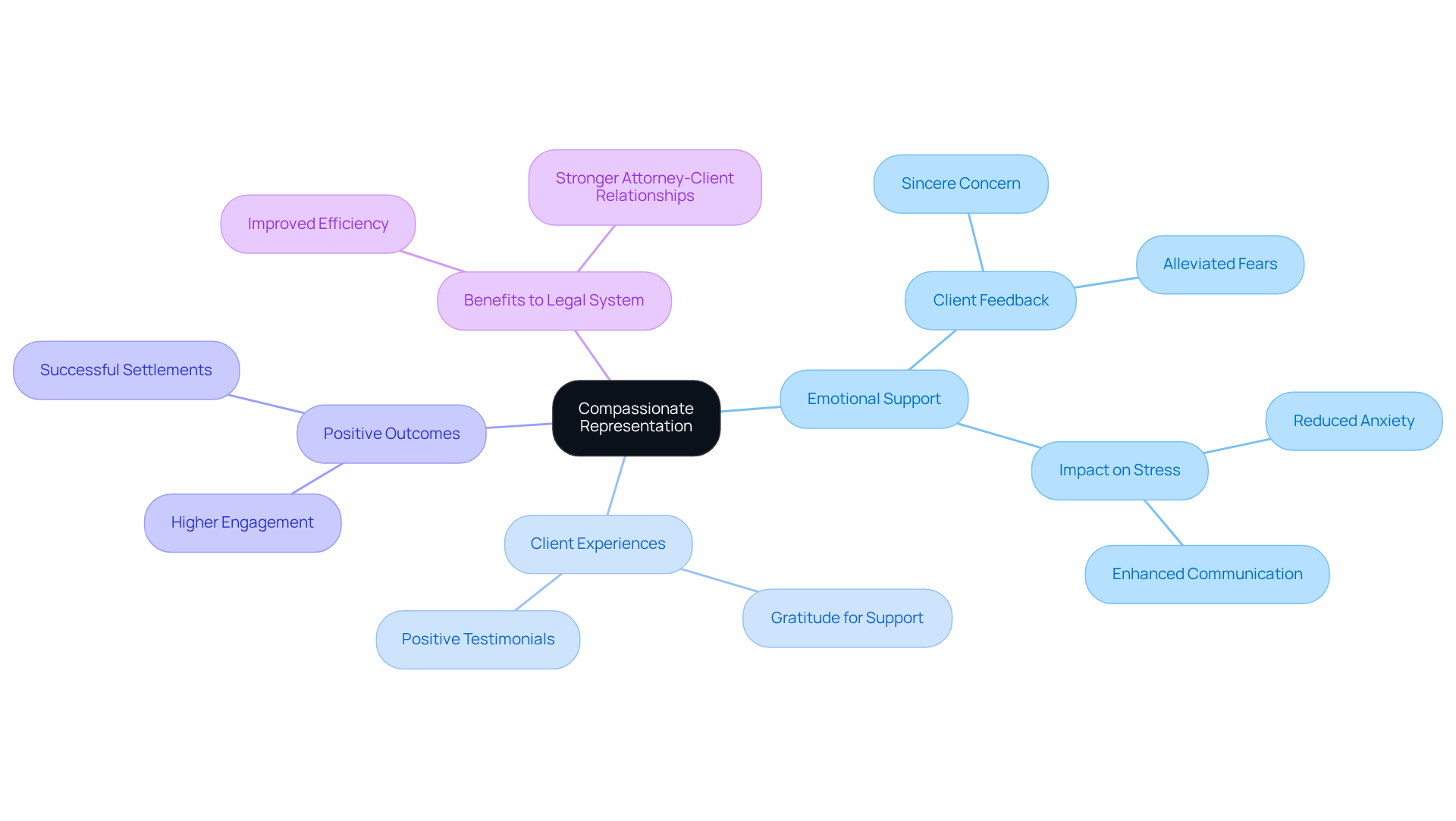 The central node presents the main concept, while branches and sub-branches illustrate the various benefits and experiences related to emotional support provided by attorneys.