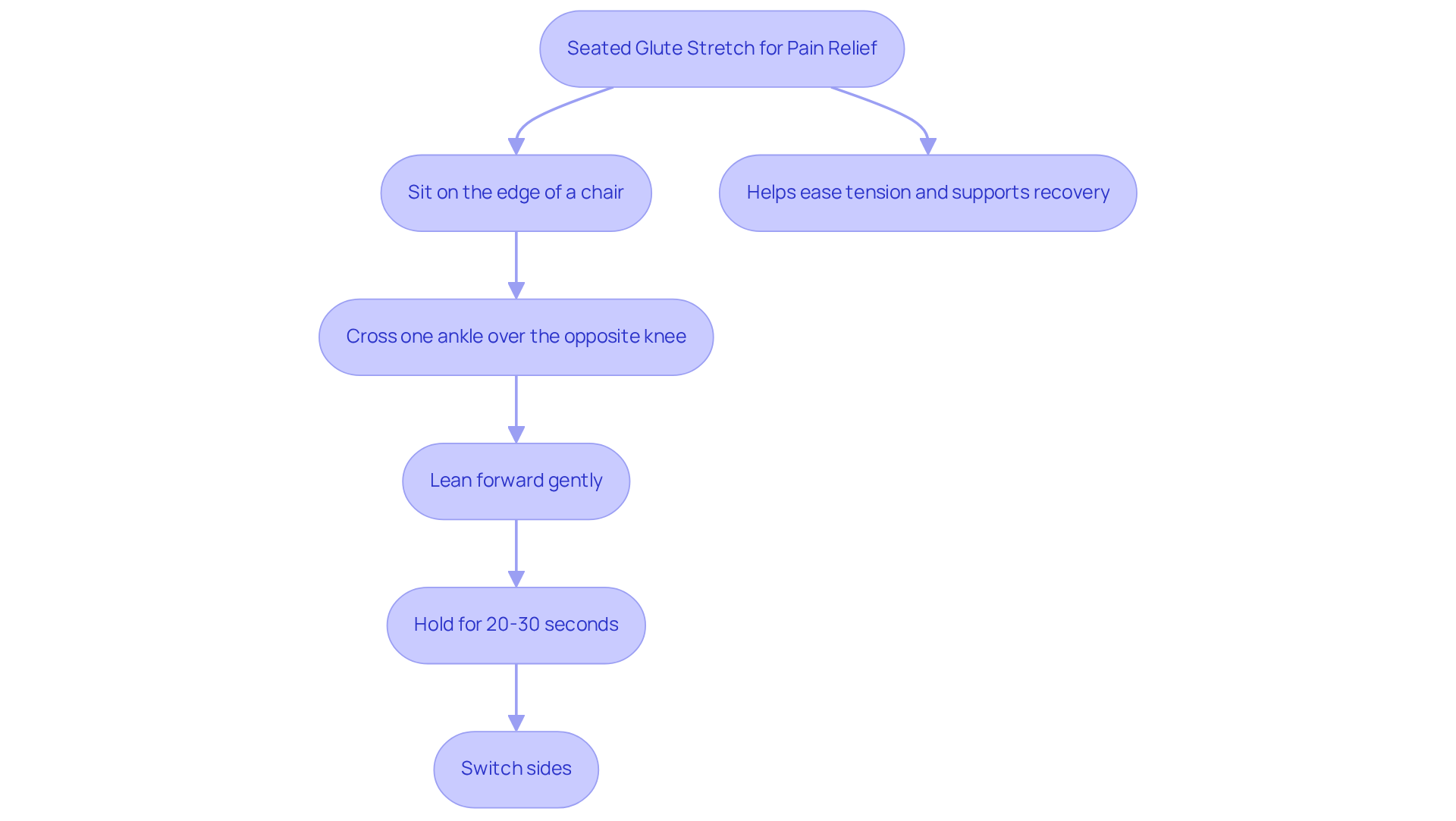 This flowchart guides you through the steps of the Seated Glute Stretch. Follow the arrows to see how to perform the stretch and understand its benefits for relieving discomfort. This flowchart guides you through the steps of the Seated Glute Stretch. Follow the arrows to see how to perform the stretch and understand its benefits for relieving discomfort.