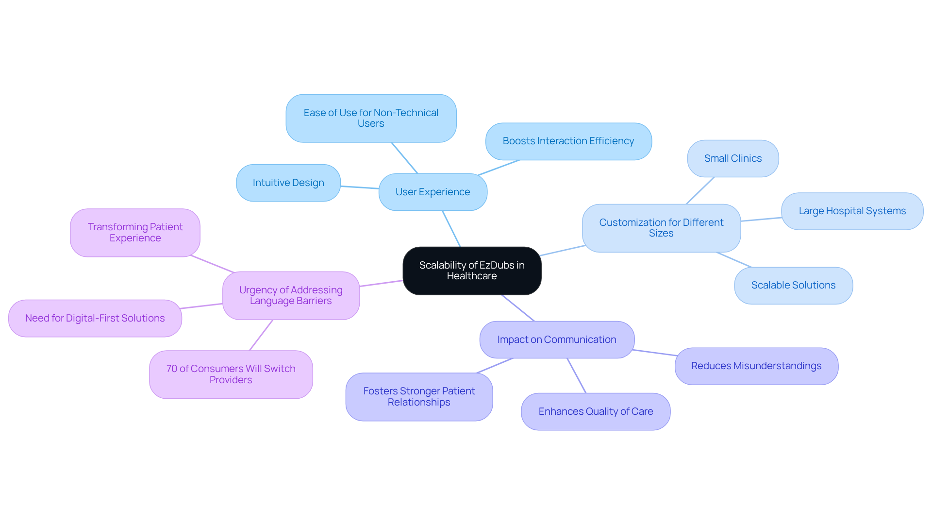 The central node represents the main theme of scalability, while the branches show how different aspects contribute to improving communication in healthcare settings. Each branch highlights a critical area of focus, making it easy to see how they connect.