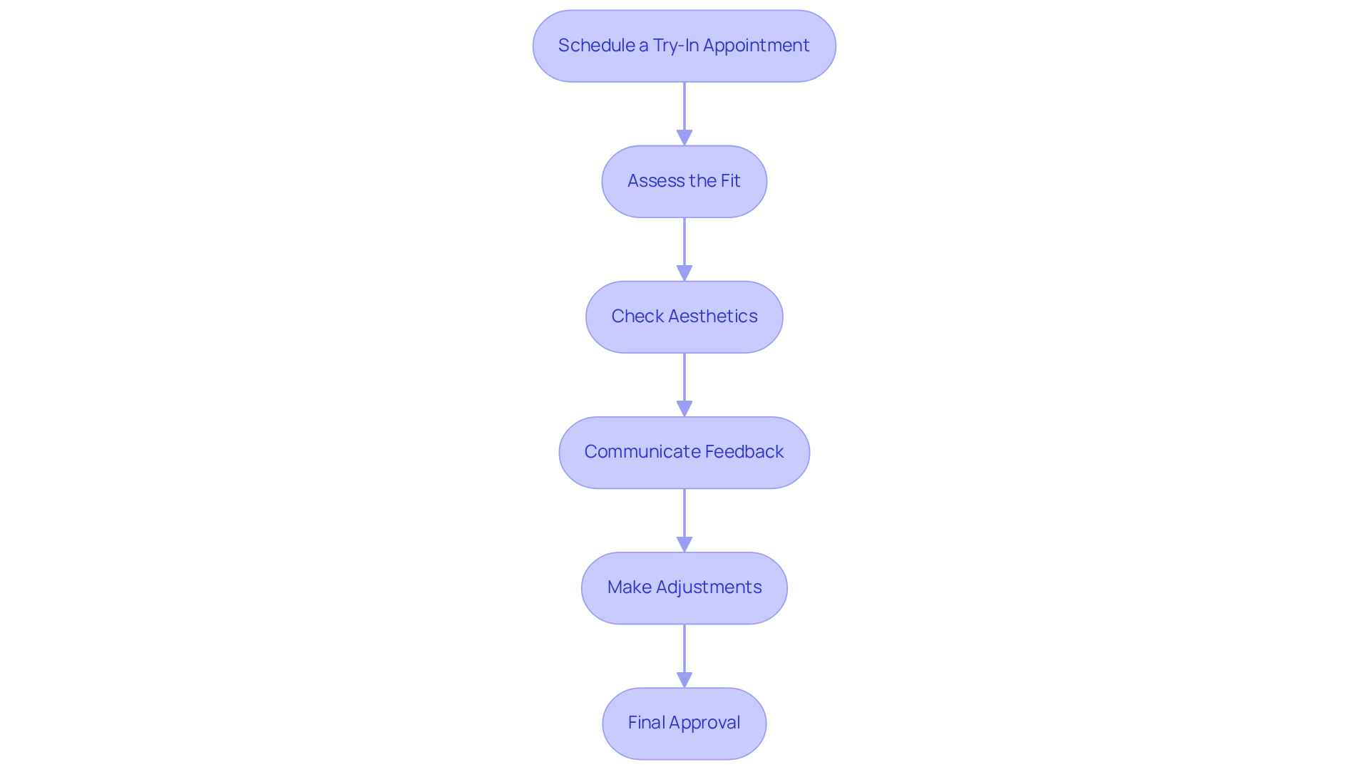 Follow the steps from top to bottom to understand how you can achieve the best fit for your dentures. Each box outlines what you need to do at that stage — from scheduling to making necessary adjustments.
