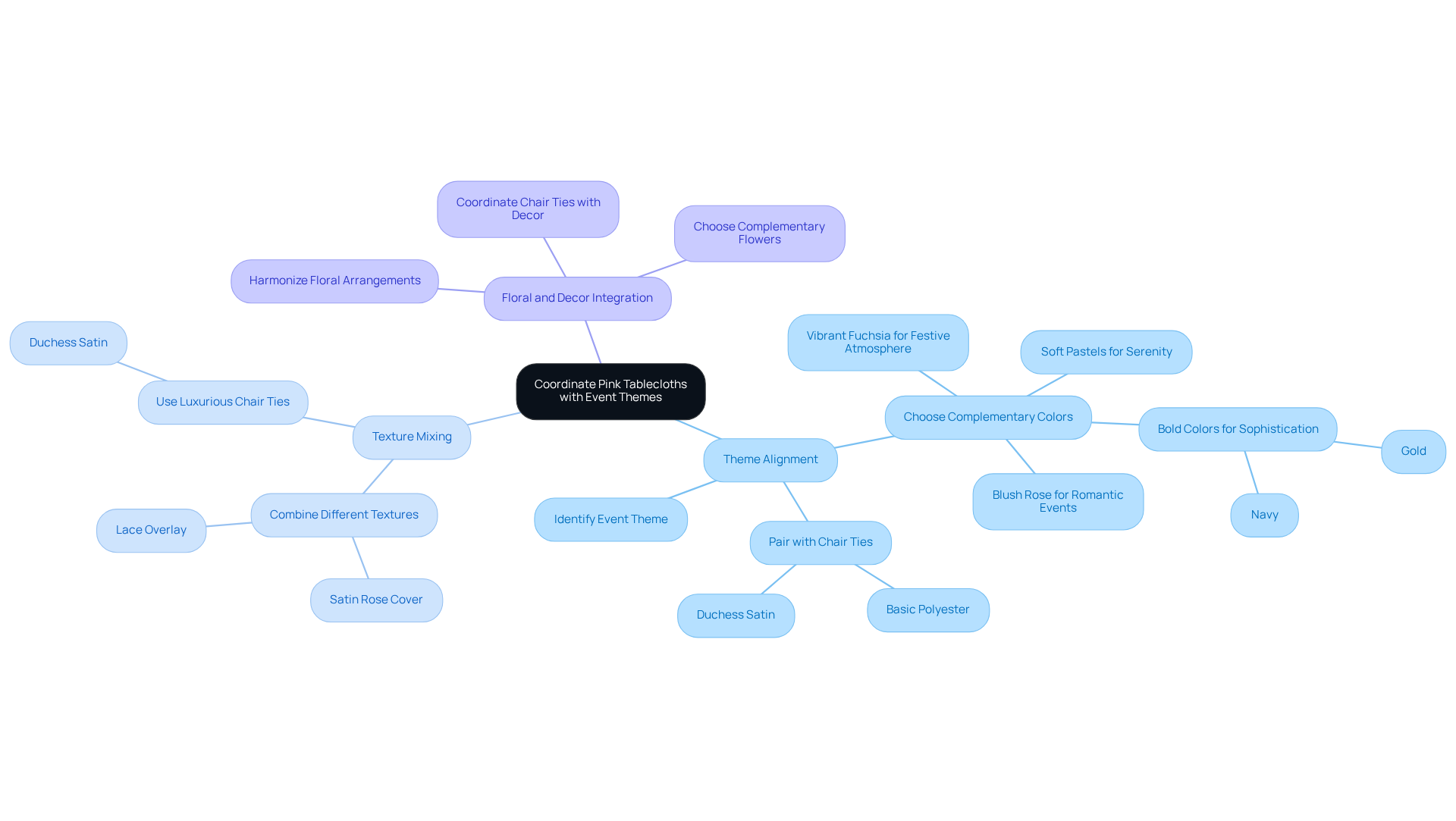 Start at the center with the main topic, then explore each strategy and its details by following the branches. Each color represents a different strategy, making it easy to see how they connect.