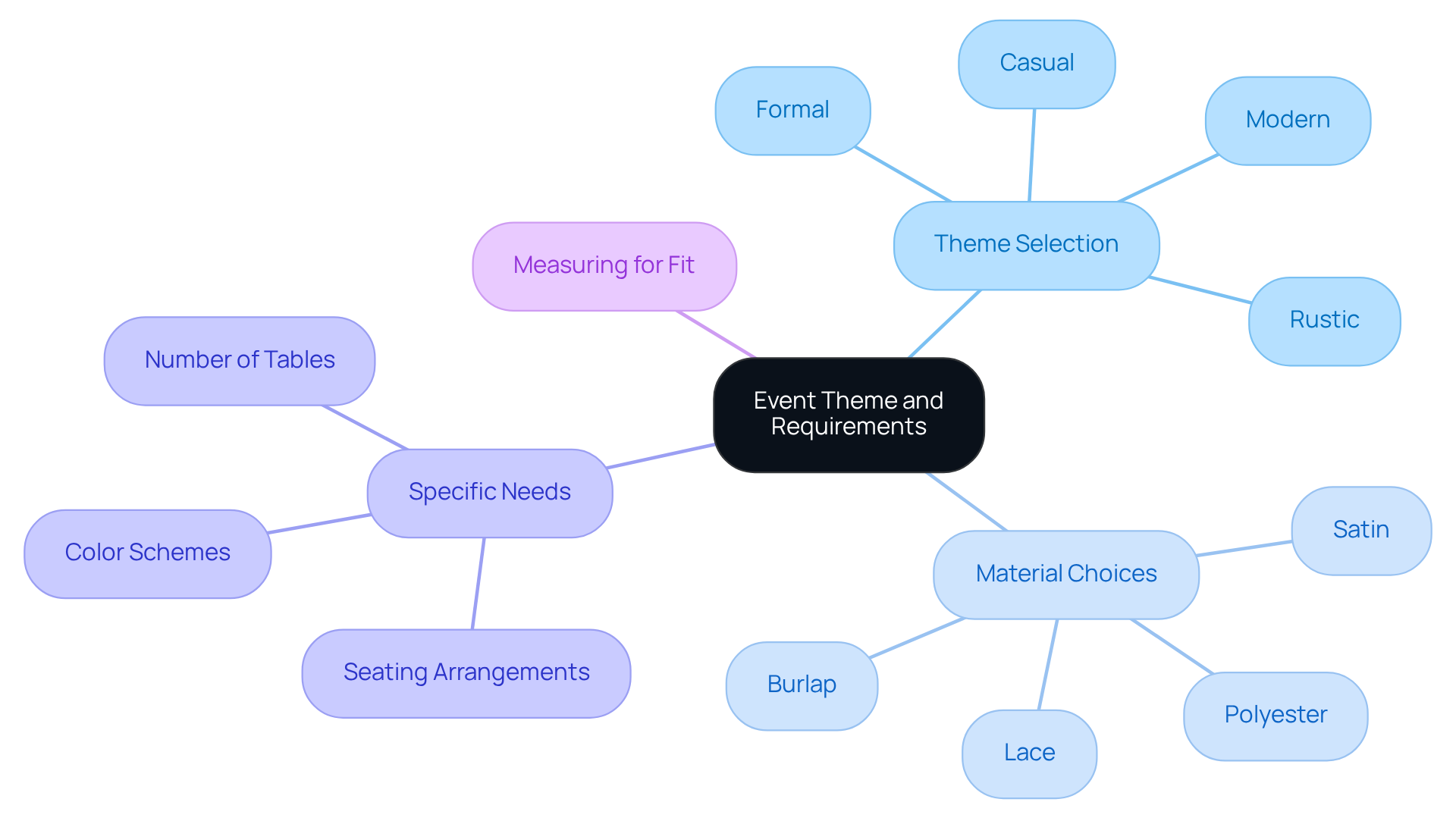 This mindmap starts with the main theme of your event at the center. From there, you can explore different aspects like the type of theme, material choices, and practical needs. Each branch leads to more specific ideas, helping you visualize how everything connects.