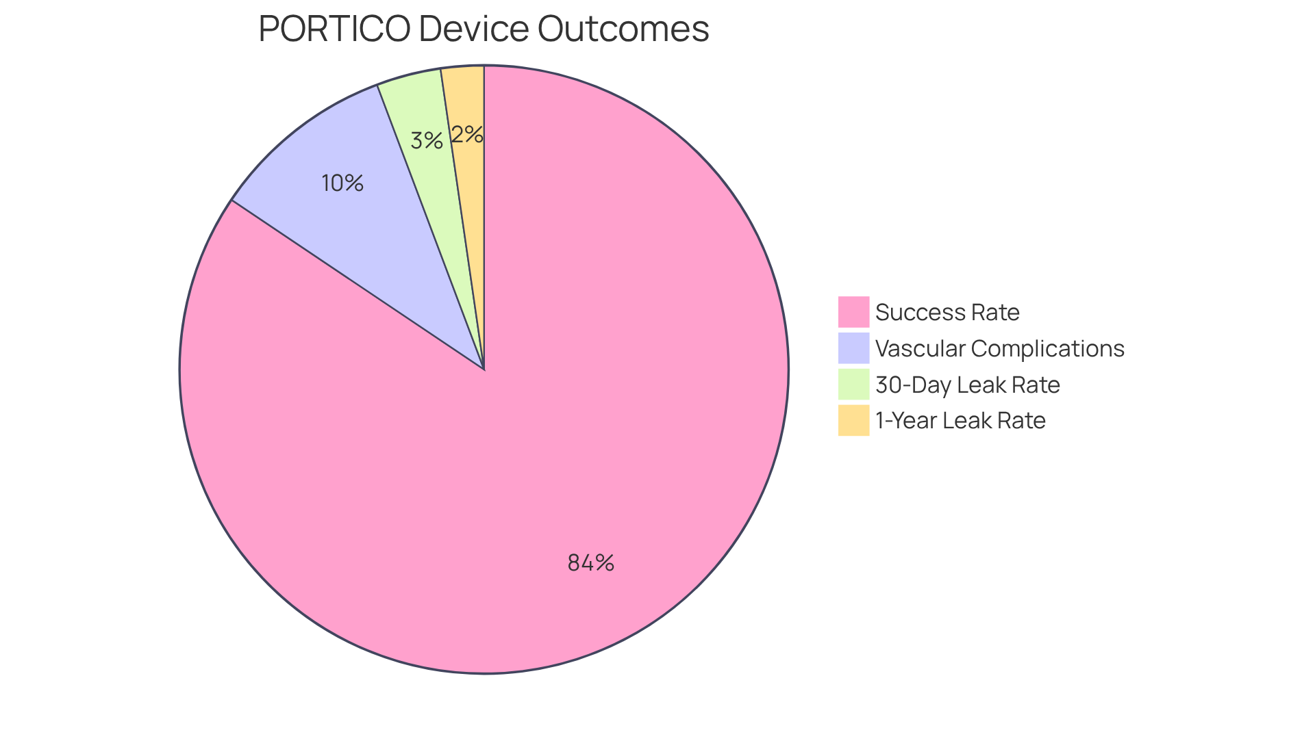 The green slice shows the high success rate of the PORTICO device, while the red slices indicate the rates of complications. The larger the slice, the better the performance in that area.