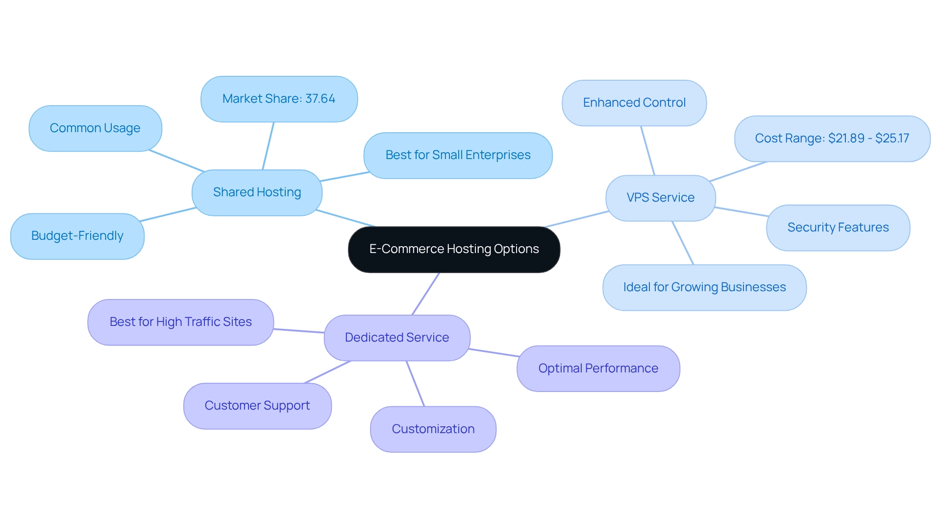 The central node represents the overall topic, with branches for each hosting type, detailing their characteristics and suitability.