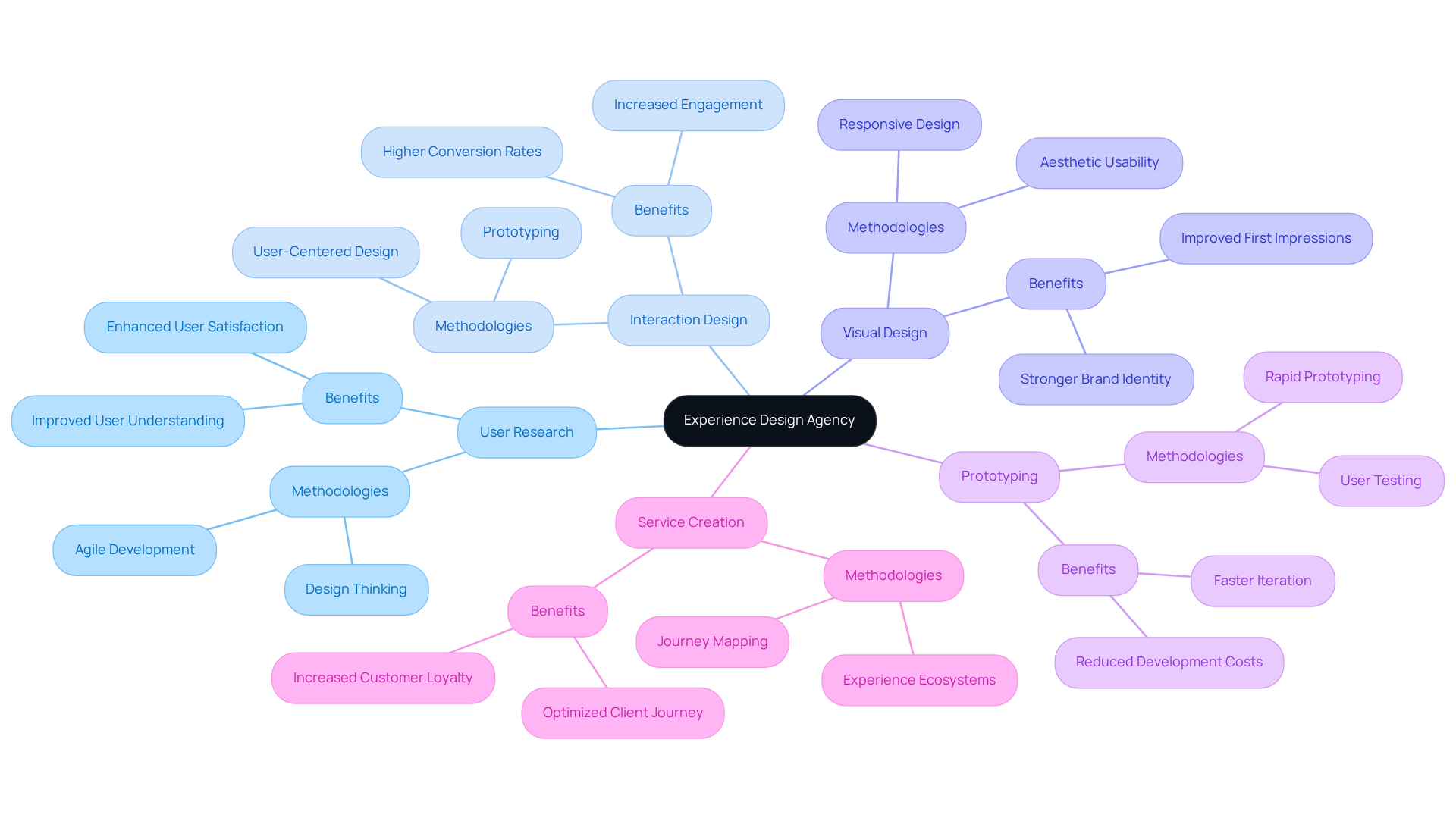 The central node represents the agency, while branches show the main services offered. Each sub-branch highlights methodologies and benefits, illustrating how these elements work together to enhance user experience.