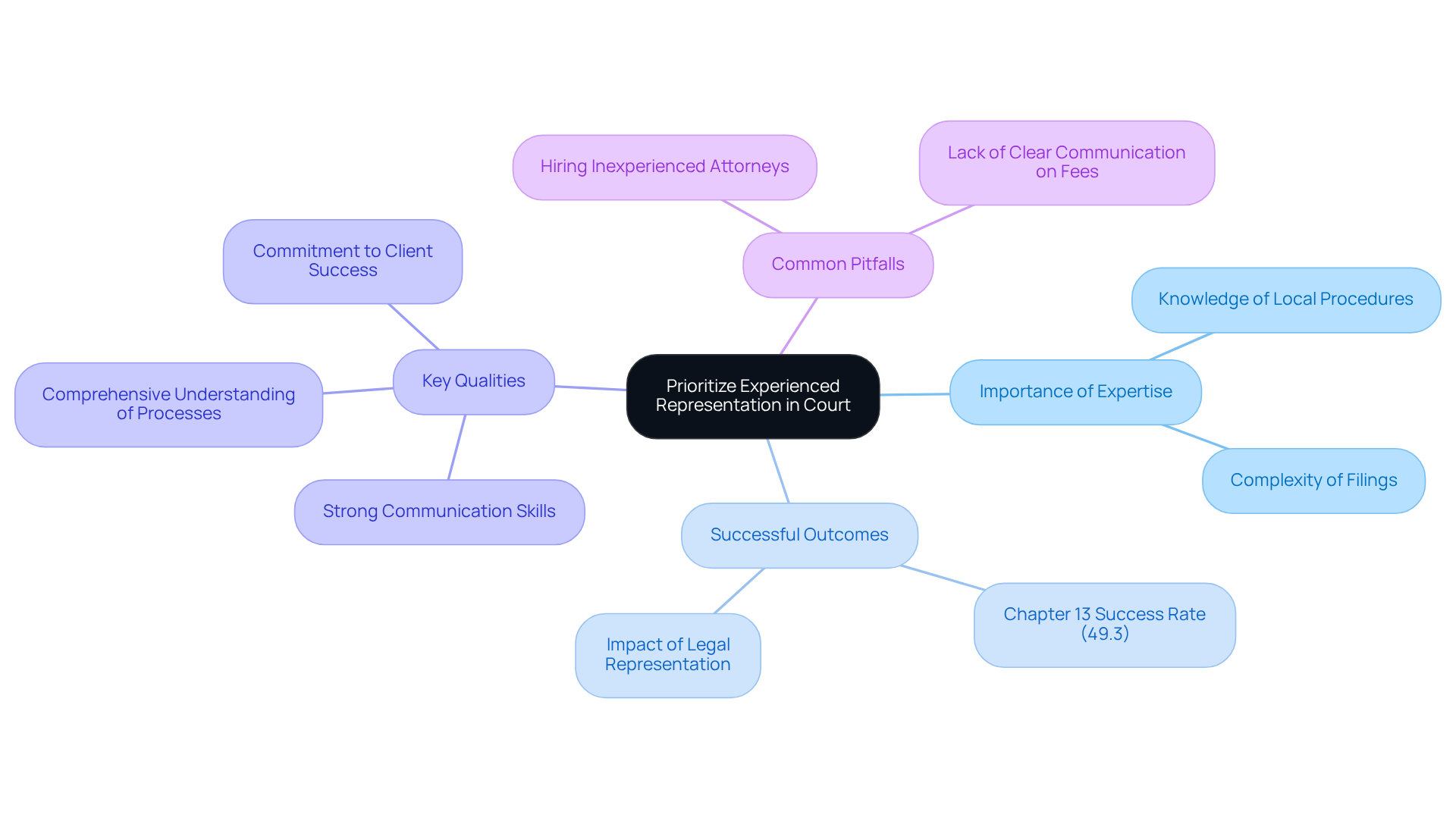 The center represents the main idea of prioritizing experienced legal representation. Each branch shows different aspects that support this idea, helping you understand why having a skilled attorney is crucial in bankruptcy cases.