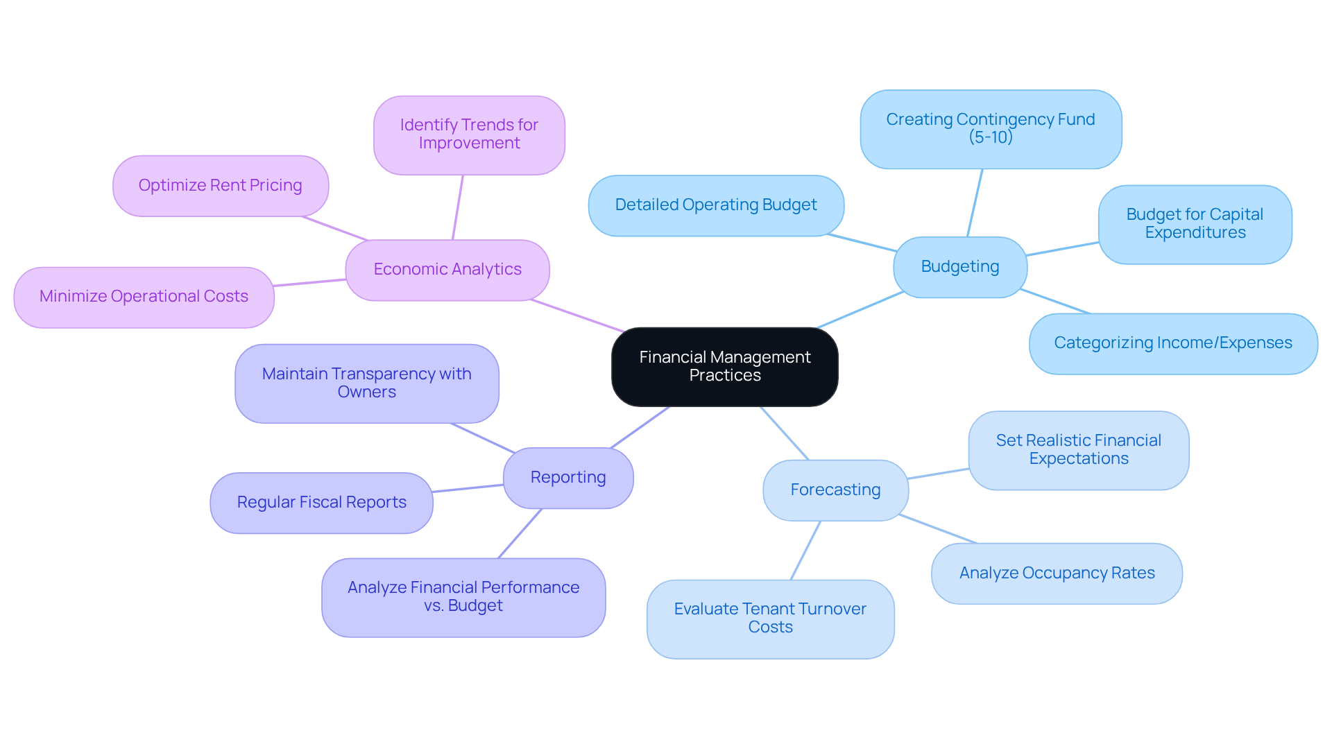 Start at the center with the main theme of financial management, then explore each branch to see the strategies and actions that support effective property management.