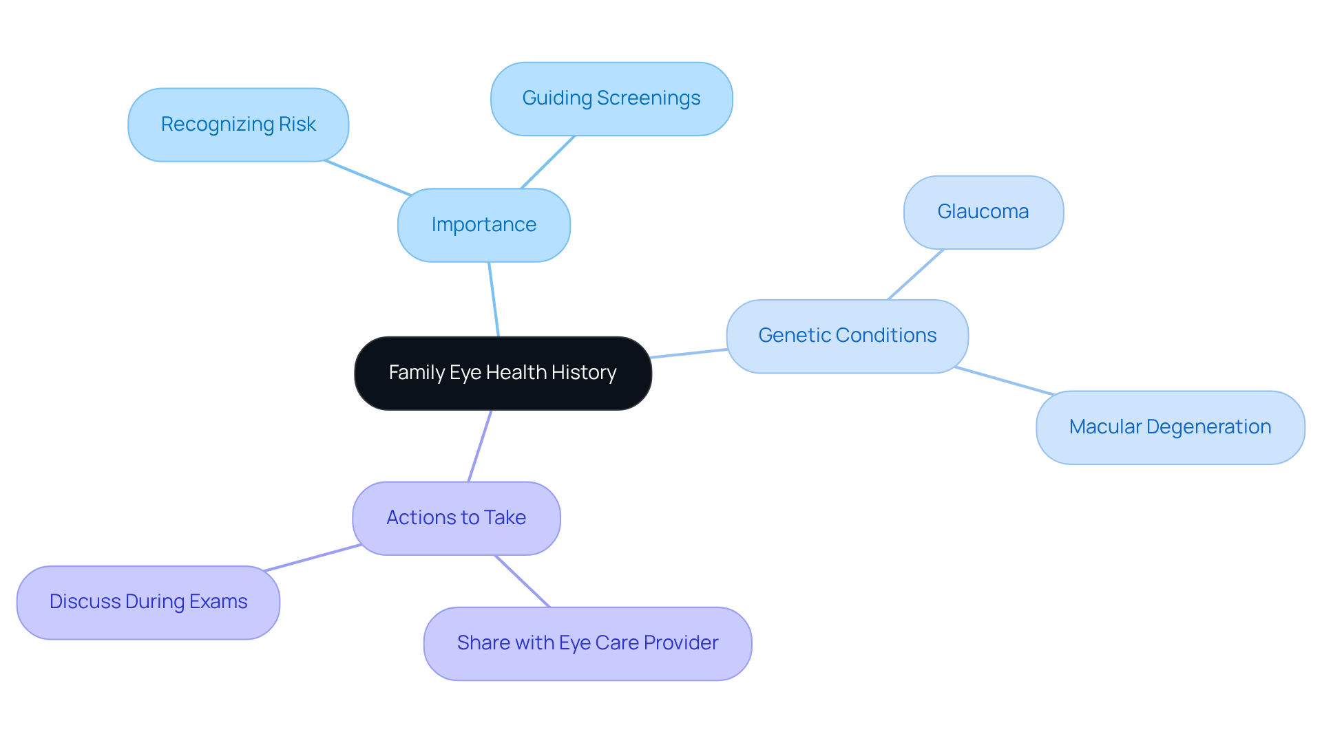 Start at the center with the main topic, then follow the branches to see why family history matters, what conditions are linked, and what steps you should take.