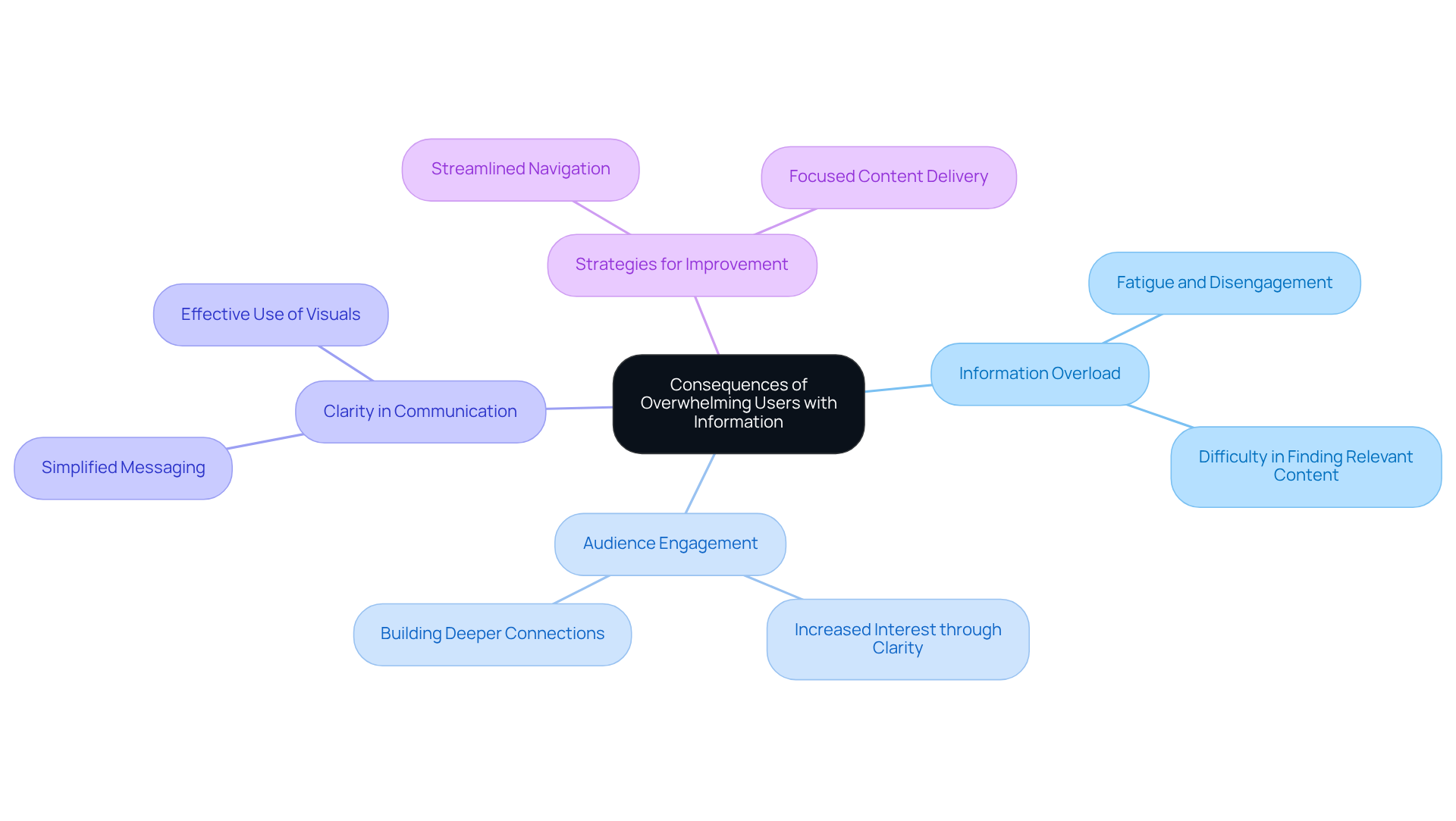 The central idea is about how too much information can overwhelm users. Each branch represents a key theme related to this issue, and the sub-branches provide specific insights or strategies to address the challenges.