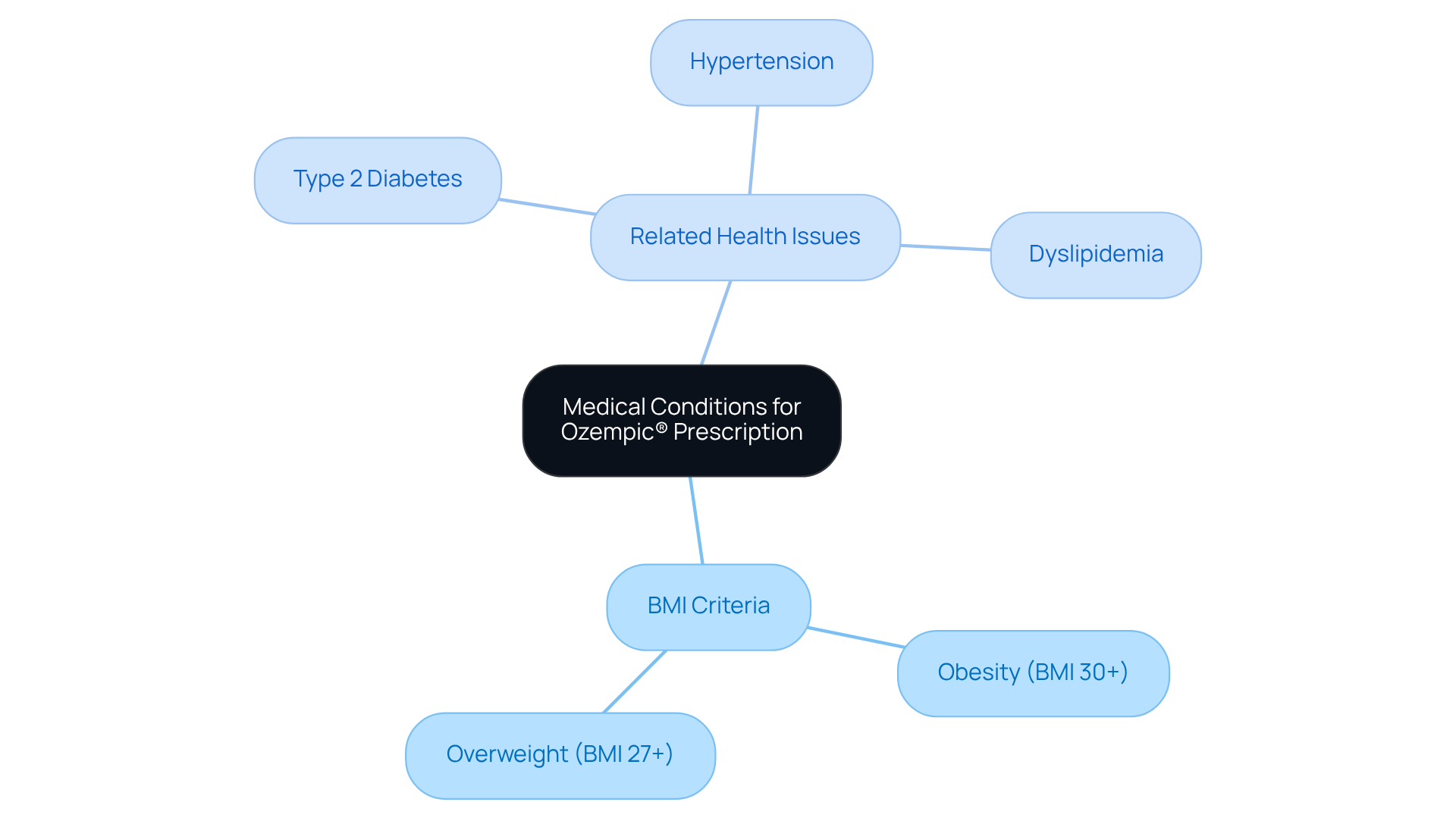 The central node represents the main topic, while the branches show the criteria and conditions that qualify individuals for Ozempic®. Each branch helps you understand how different factors relate to the prescription. The central node represents the main topic, while the branches show the criteria and conditions that qualify individuals for Ozempic®. Each branch helps you understand how different factors relate to the prescription.