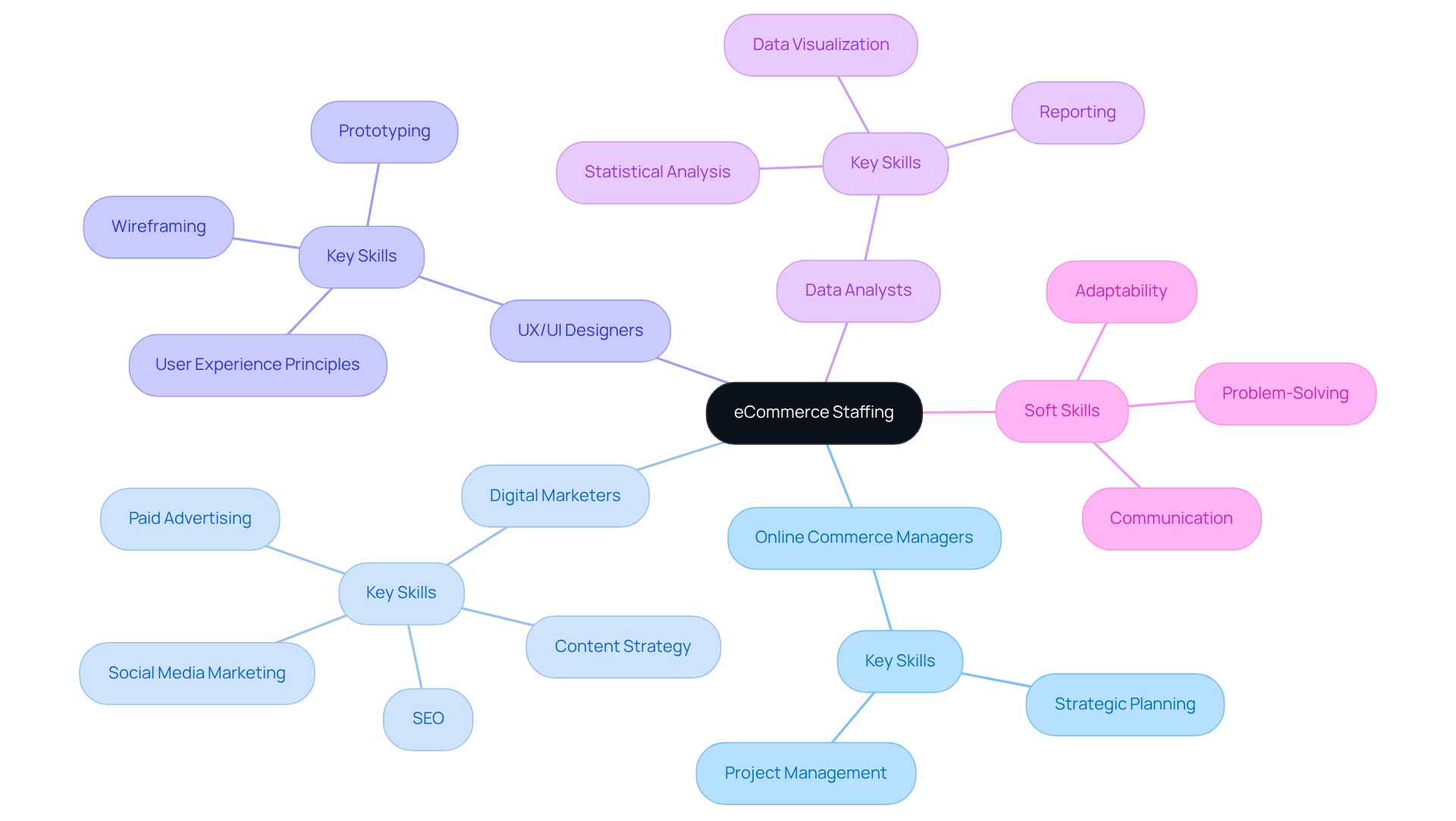 The central node represents the overarching theme of ecommerce staffing. The branches indicate the various roles within ecommerce, while the sub-branches highlight the specific skills required for each role. Soft skills are also represented, emphasizing their importance in the ecommerce landscape. The central node represents the overarching theme of ecommerce staffing. The branches indicate the various roles within ecommerce, while the sub-branches highlight the specific skills required for each role. Soft skills are also represented, emphasizing their importance in the ecommerce landscape.