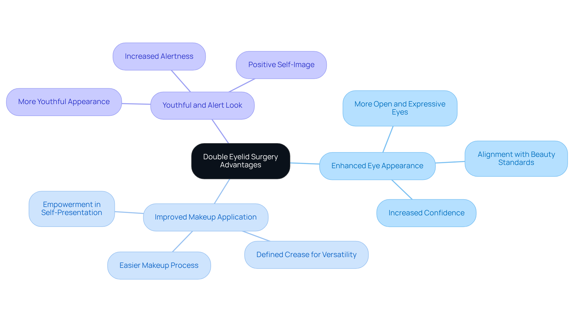 The central node represents the surgery itself, while the branches show the main benefits. Each sub-branch provides a brief explanation of how that benefit can positively impact a person's life. The central node represents the surgery itself, while the branches show the main benefits. Each sub-branch provides a brief explanation of how that benefit can positively impact a person's life.