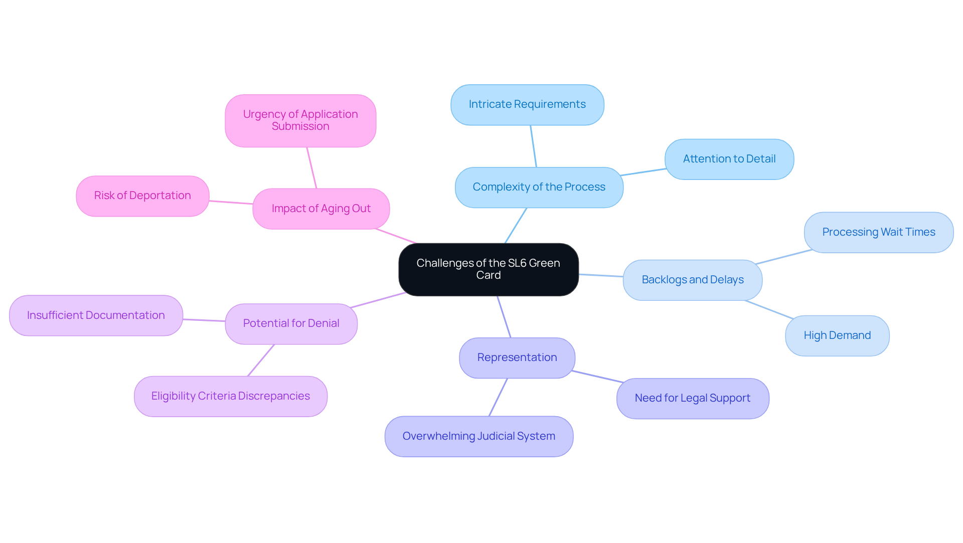 The central node represents the SL6 Green Card challenges, with branches showing specific issues applicants may face. Each branch highlights a unique challenge, helping you understand what to prepare for. The central node represents the SL6 Green Card challenges, with branches showing specific issues applicants may face. Each branch highlights a unique challenge, helping you understand what to prepare for.