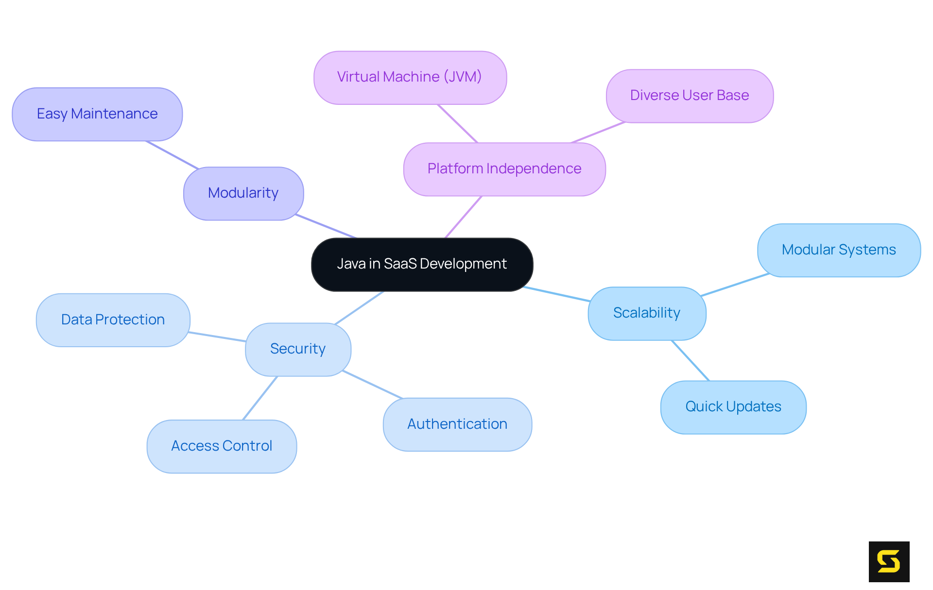 The central node represents the overarching topic, while the branches illustrate various aspects of Java's importance in SaaS development. Explore each branch to understand how they contribute to creating secure and scalable software. The central node represents the overarching topic, while the branches illustrate various aspects of Java's importance in SaaS development. Explore each branch to understand how they contribute to creating secure and scalable software.