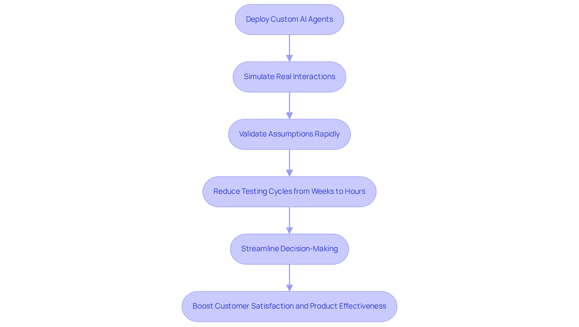 Each box represents a step in the simulation process. Follow the arrows to see how deploying AI leads to faster testing and better product decisions.