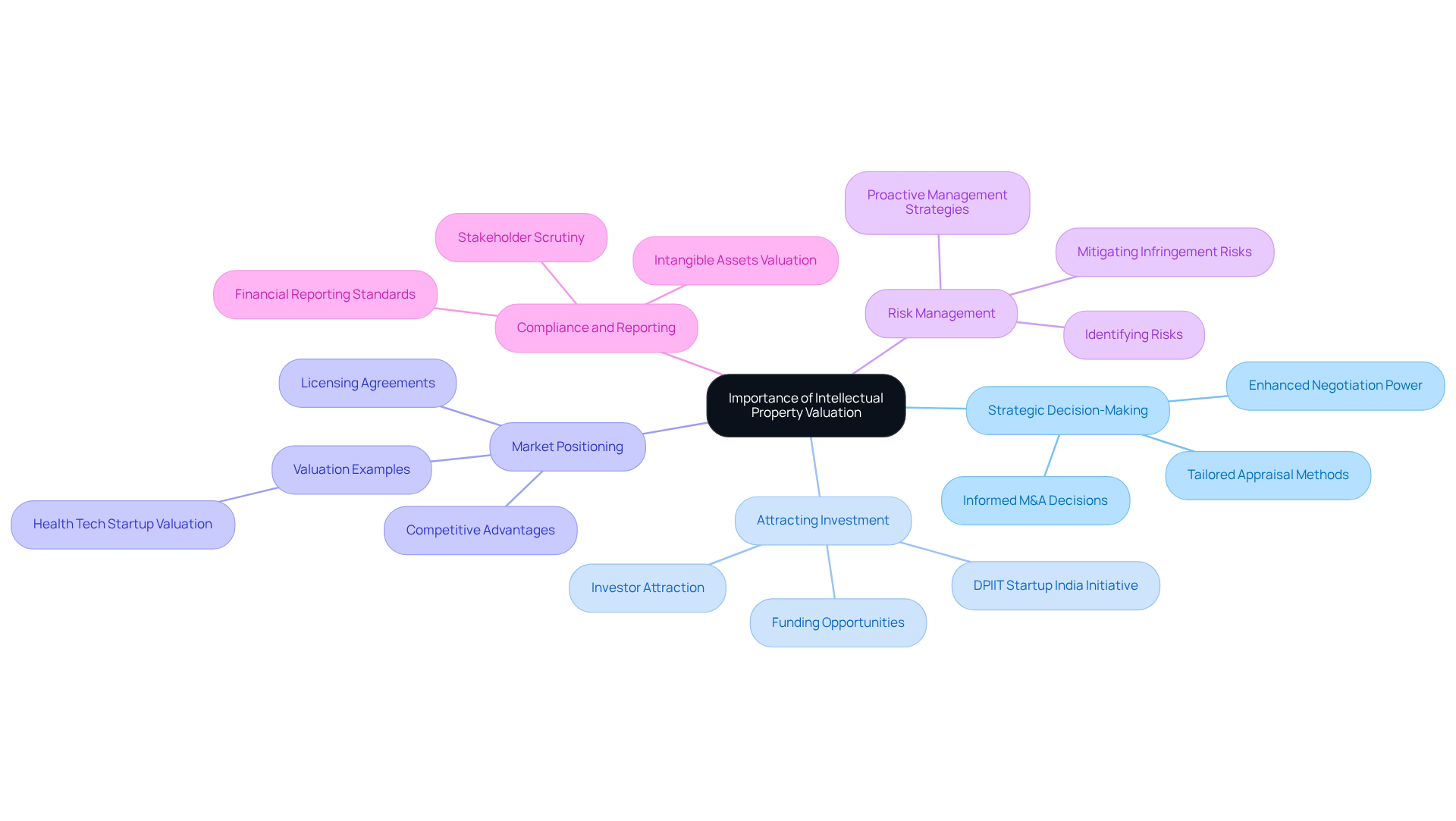 The central node represents the overall importance of IP valuation. Each branch highlights a specific reason why it's crucial for companies, with further details provided in the sub-branches. This layout helps you see how each aspect connects back to the main idea.