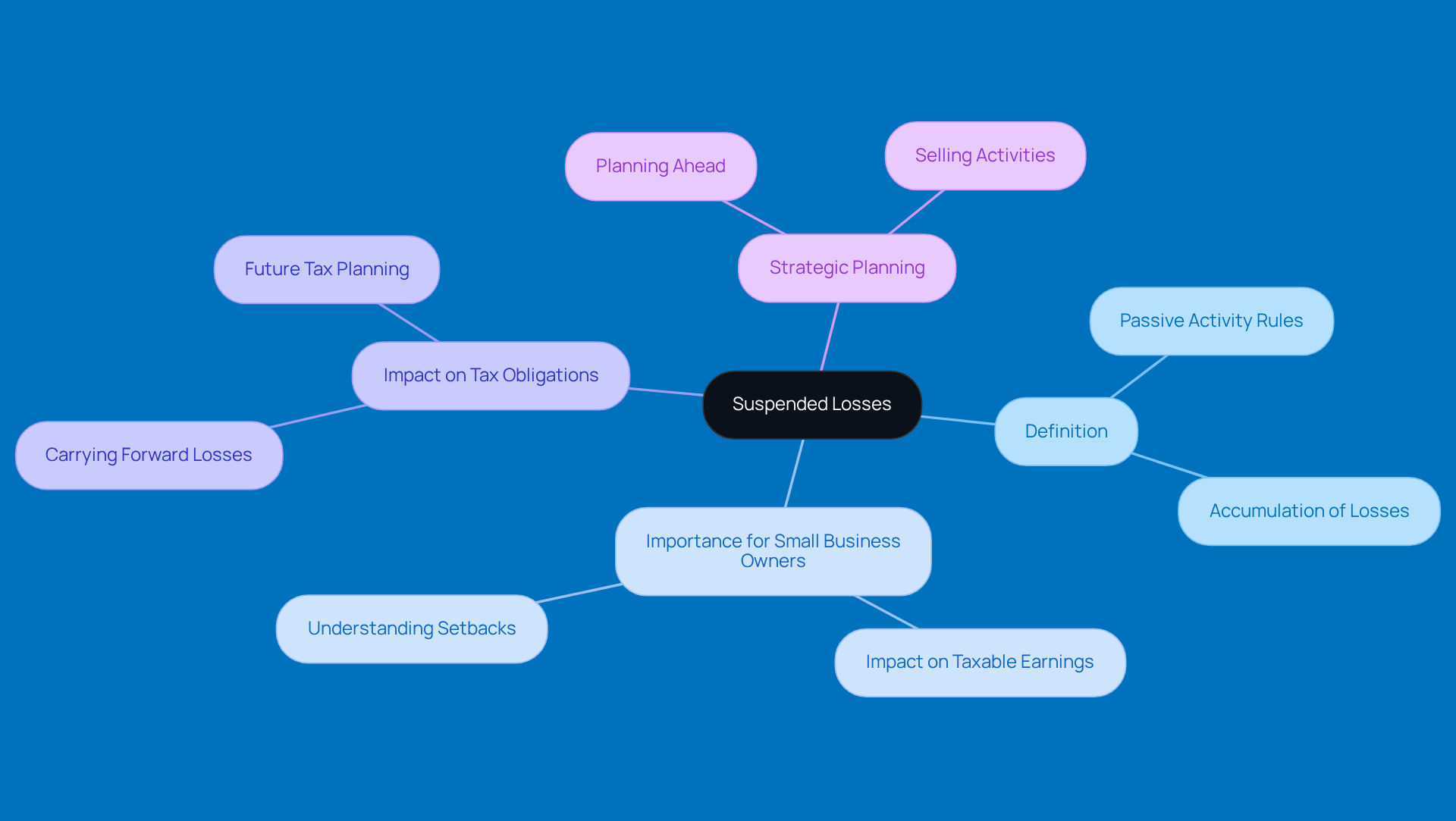 The center shows the main idea of suspended losses, while the branches illustrate their definition, importance, and how they can influence business strategy. Follow the branches to explore each aspect in detail. The center shows the main idea of suspended losses, while the branches illustrate their definition, importance, and how they can influence business strategy. Follow the branches to explore each aspect in detail.