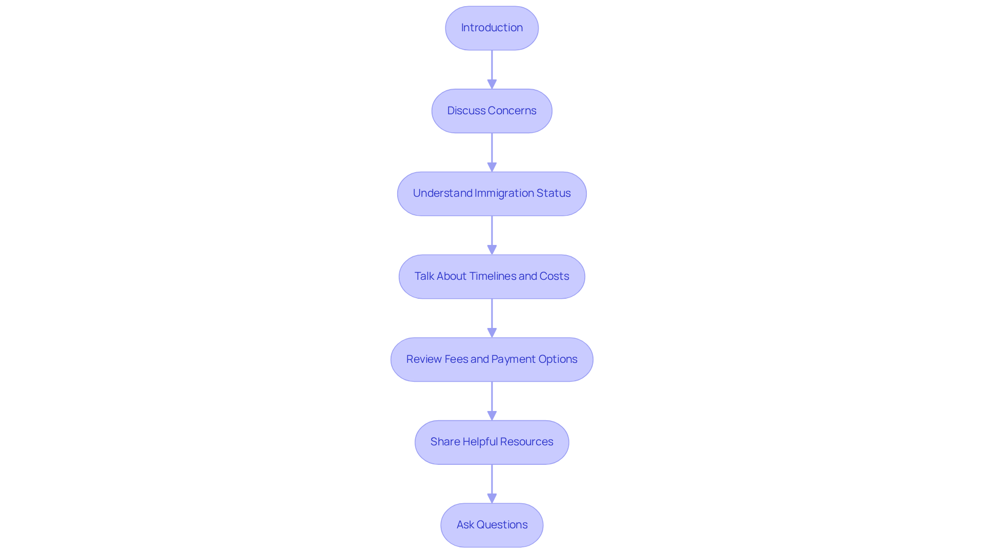 This flowchart shows the steps you’ll go through during a legal consultation. Each box represents a part of the process, and the arrows guide you through what happens next, helping you understand how the consultation unfolds.