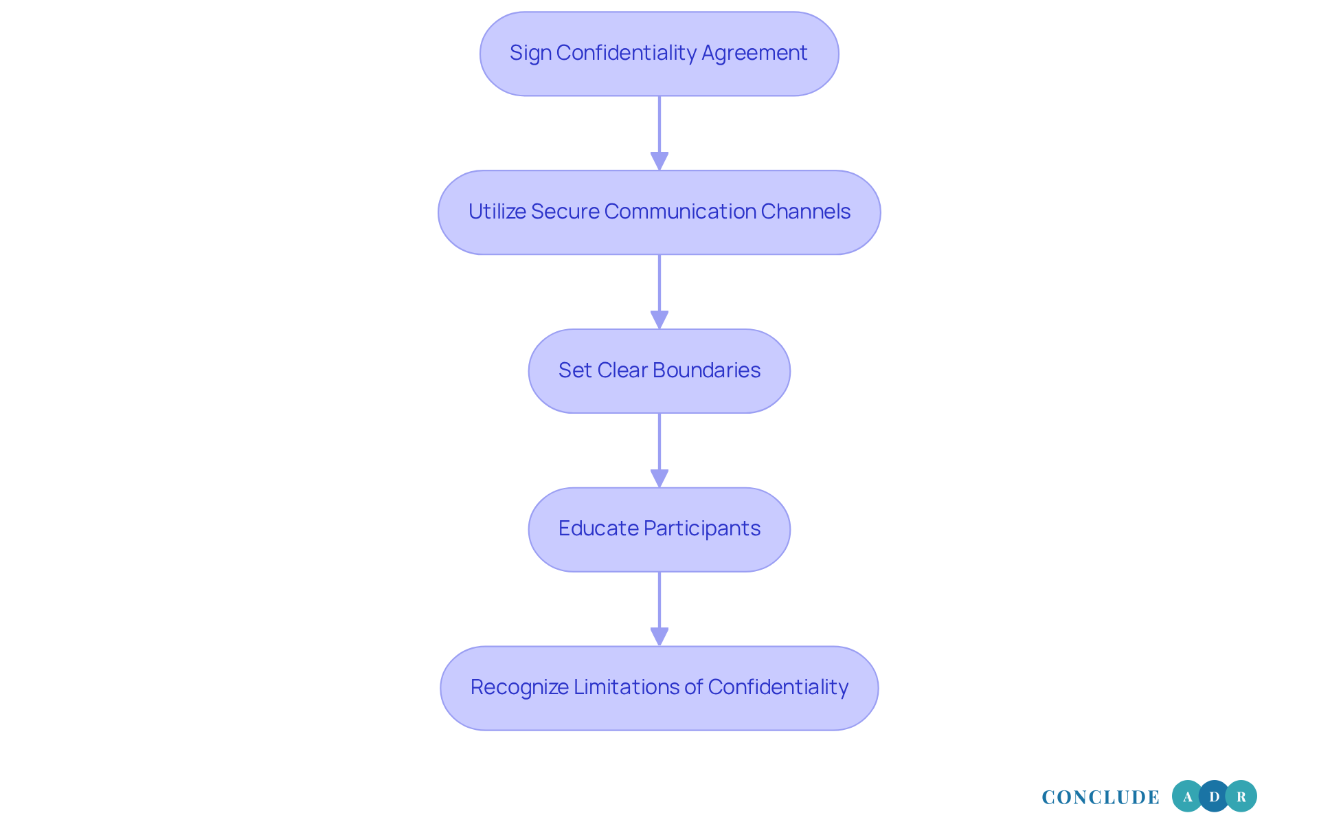 Each box represents a strategy to keep discussions private during mediation. Follow the arrows to see how each step builds upon the previous one, creating a comprehensive approach to confidentiality. Each box represents a strategy to keep discussions private during mediation. Follow the arrows to see how each step builds upon the previous one, creating a comprehensive approach to confidentiality.