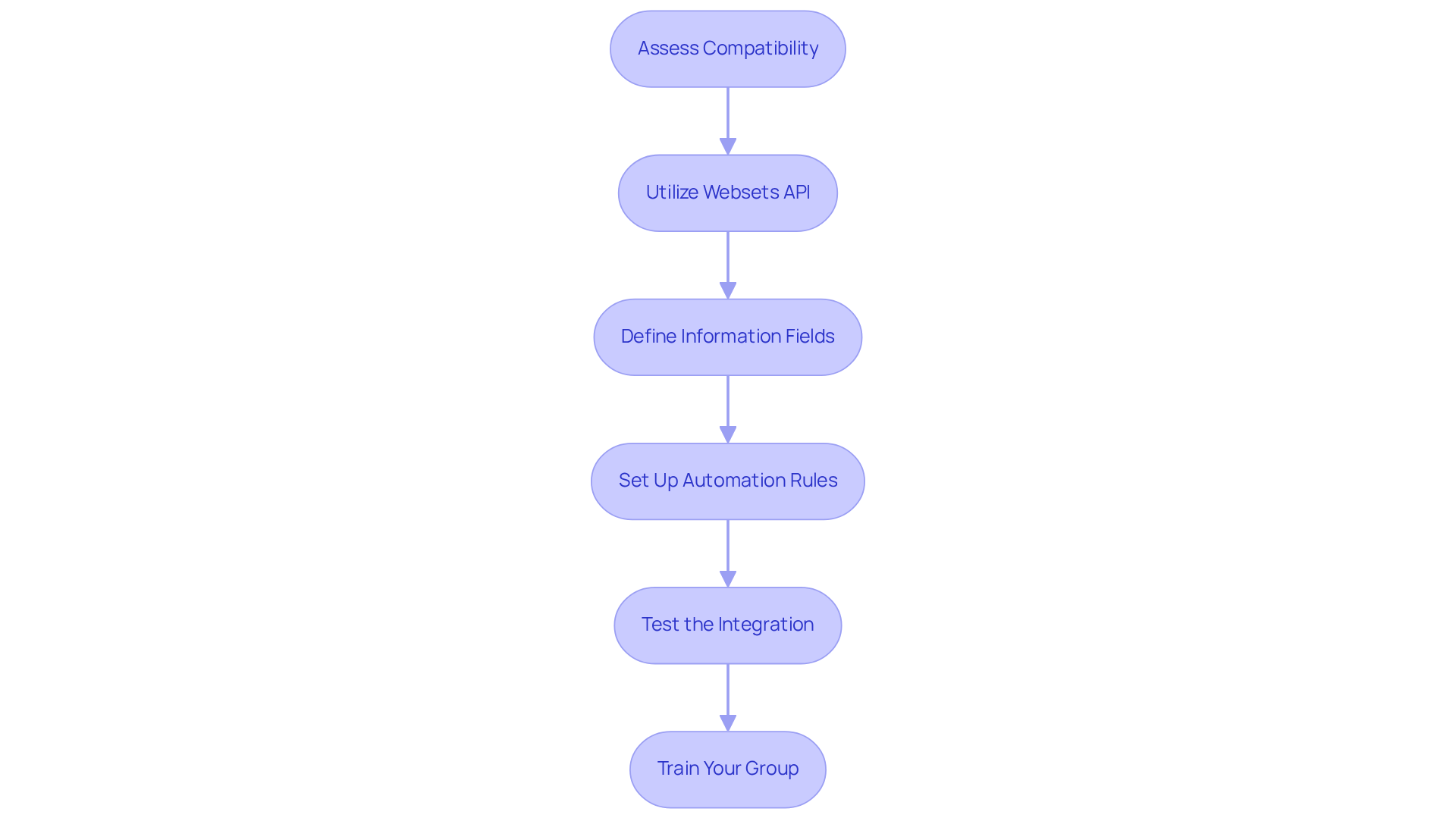 Each box represents a crucial step in the integration process. Follow the arrows to see how each step leads to the next, ensuring a smooth integration of Websets with your CRM.