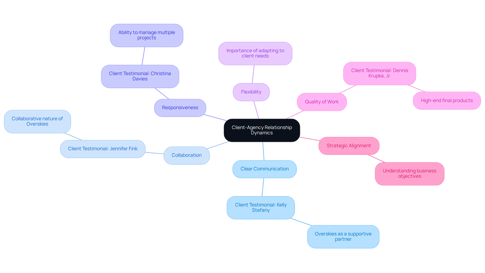 The central node represents the overall theme of client-agency relationships. Each branch highlights a key factor that contributes to successful partnerships, with sub-branches providing specific examples or testimonials that illustrate these points. The central node represents the overall theme of client-agency relationships. Each branch highlights a key factor that contributes to successful partnerships, with sub-branches providing specific examples or testimonials that illustrate these points.