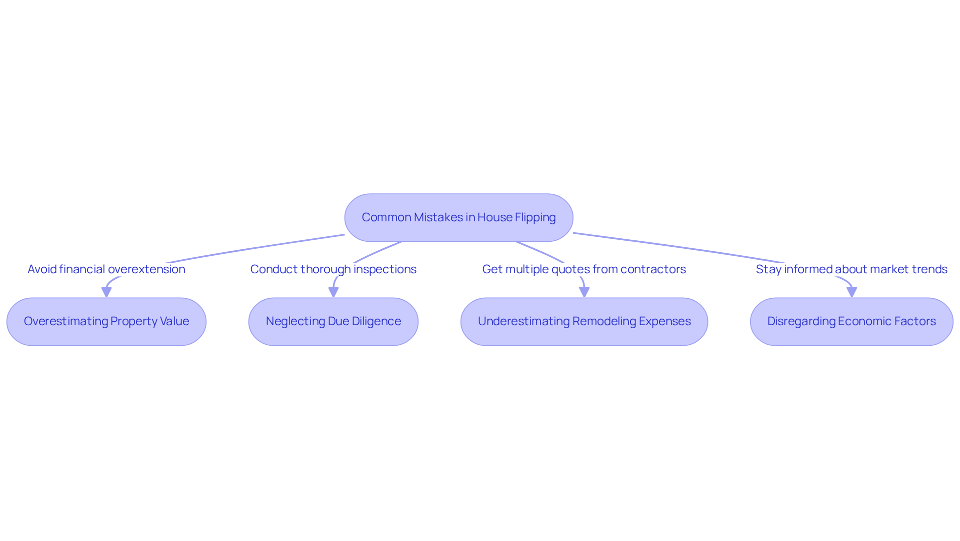 This flowchart highlights the key mistakes to avoid when flipping houses. Each box represents a mistake, and the arrows show how they connect to the overall theme of successful house flipping. Follow the flow to understand what pitfalls to watch out for!