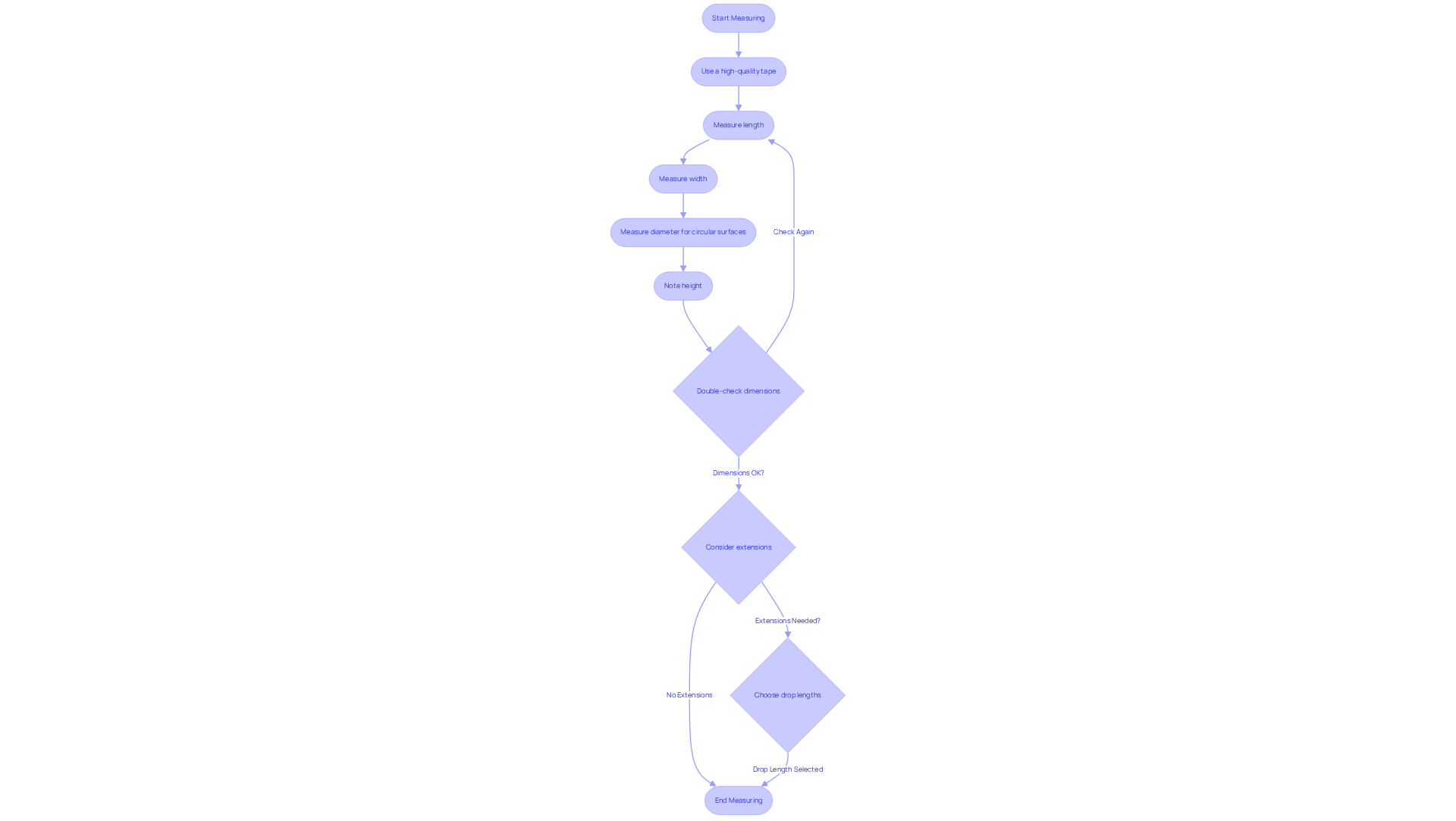 Follow the arrows to see the steps for measuring tables. Each box represents an action you need to take, and decision points guide you on what to consider next.