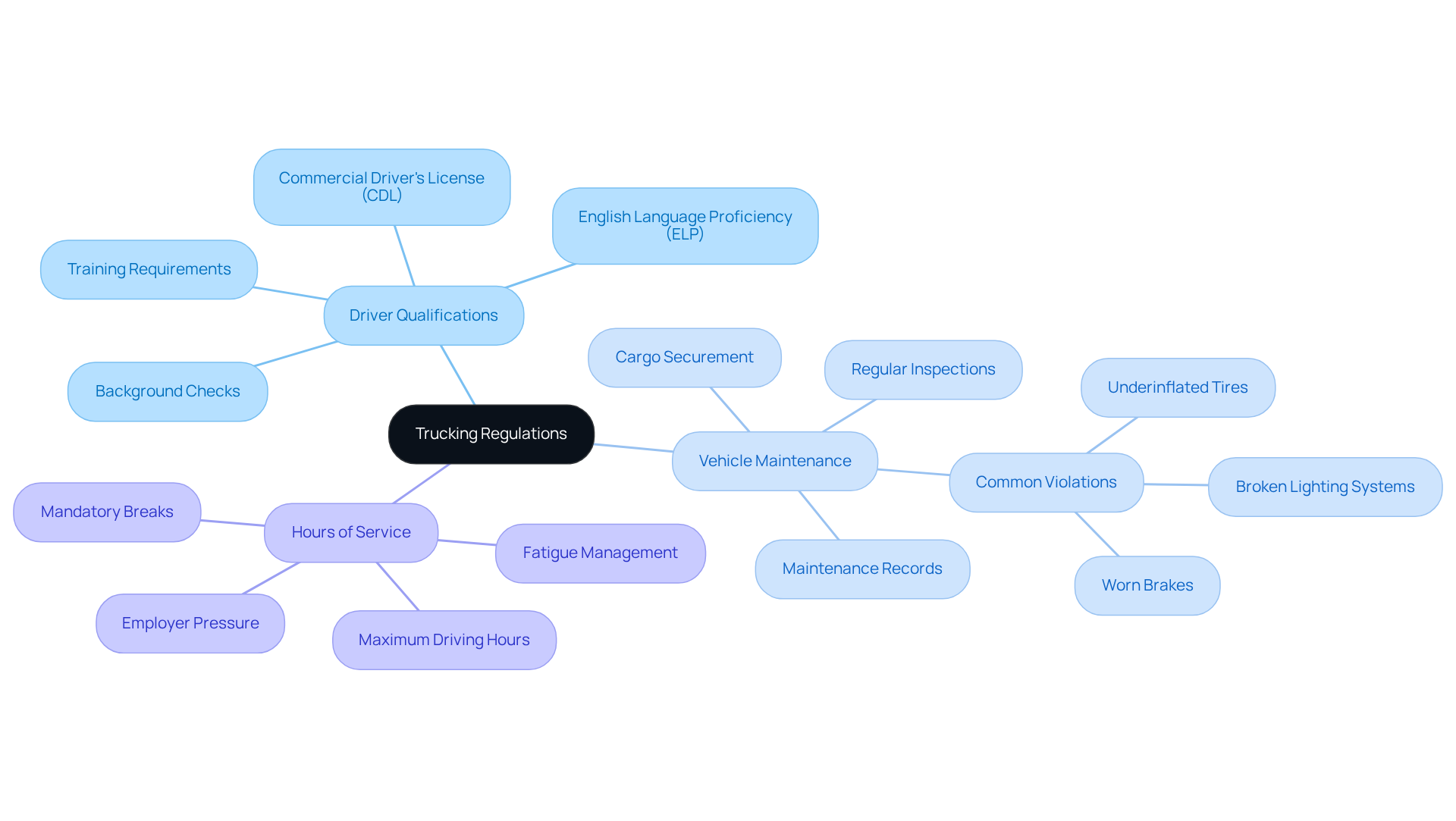 This mindmap starts with the main topic of trucking regulations at the center. From there, you can explore the different areas that are important to know, like what drivers need to qualify, how vehicles should be maintained, and the rules about how long drivers can work. Each branch leads to more detailed information, helping you see how everything connects.