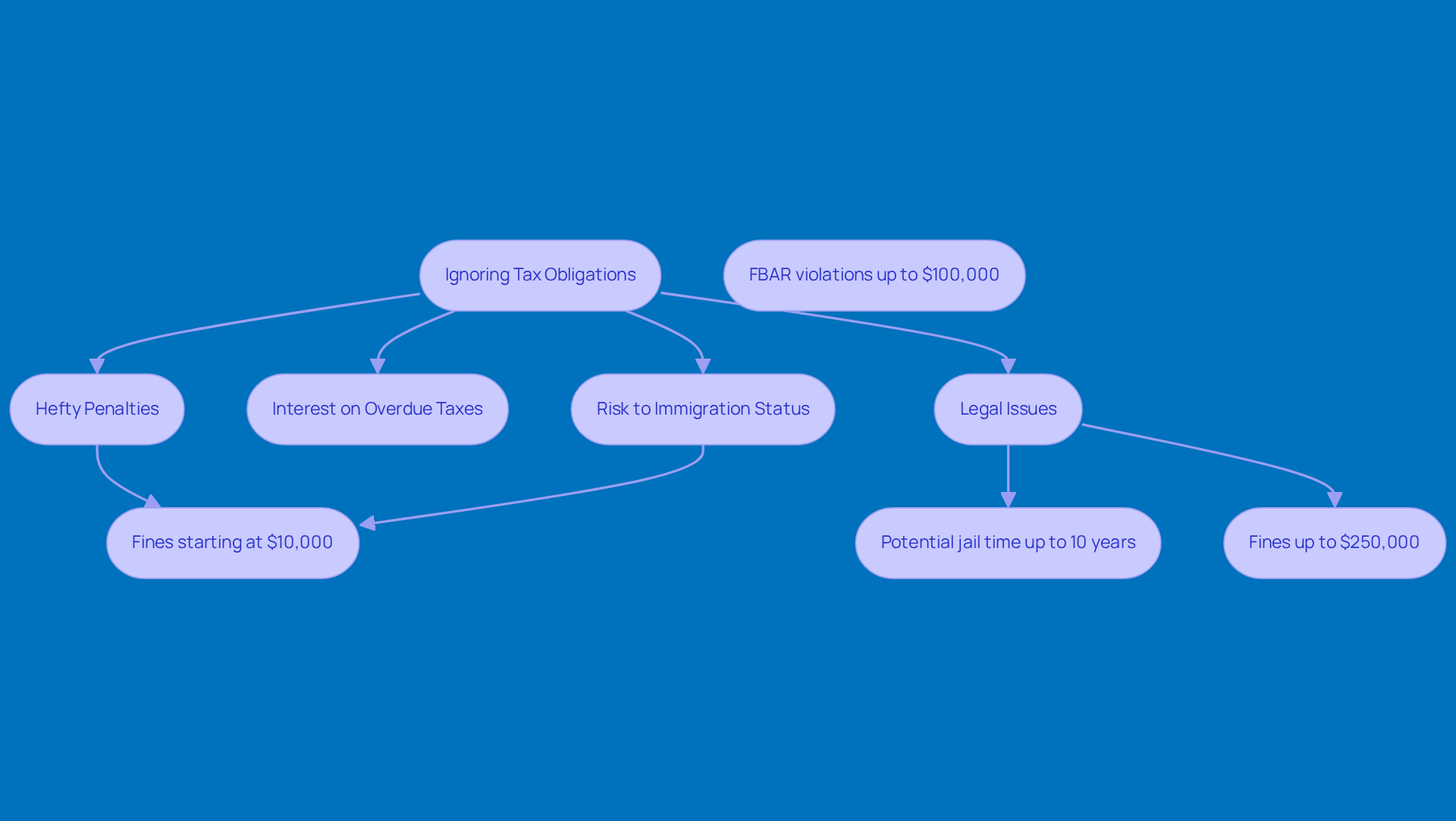 This flowchart shows what happens if green card holders ignore their tax responsibilities. Each box represents a consequence, and the arrows show how one action can lead to multiple serious outcomes. This flowchart shows what happens if green card holders ignore their tax responsibilities. Each box represents a consequence, and the arrows show how one action can lead to multiple serious outcomes.