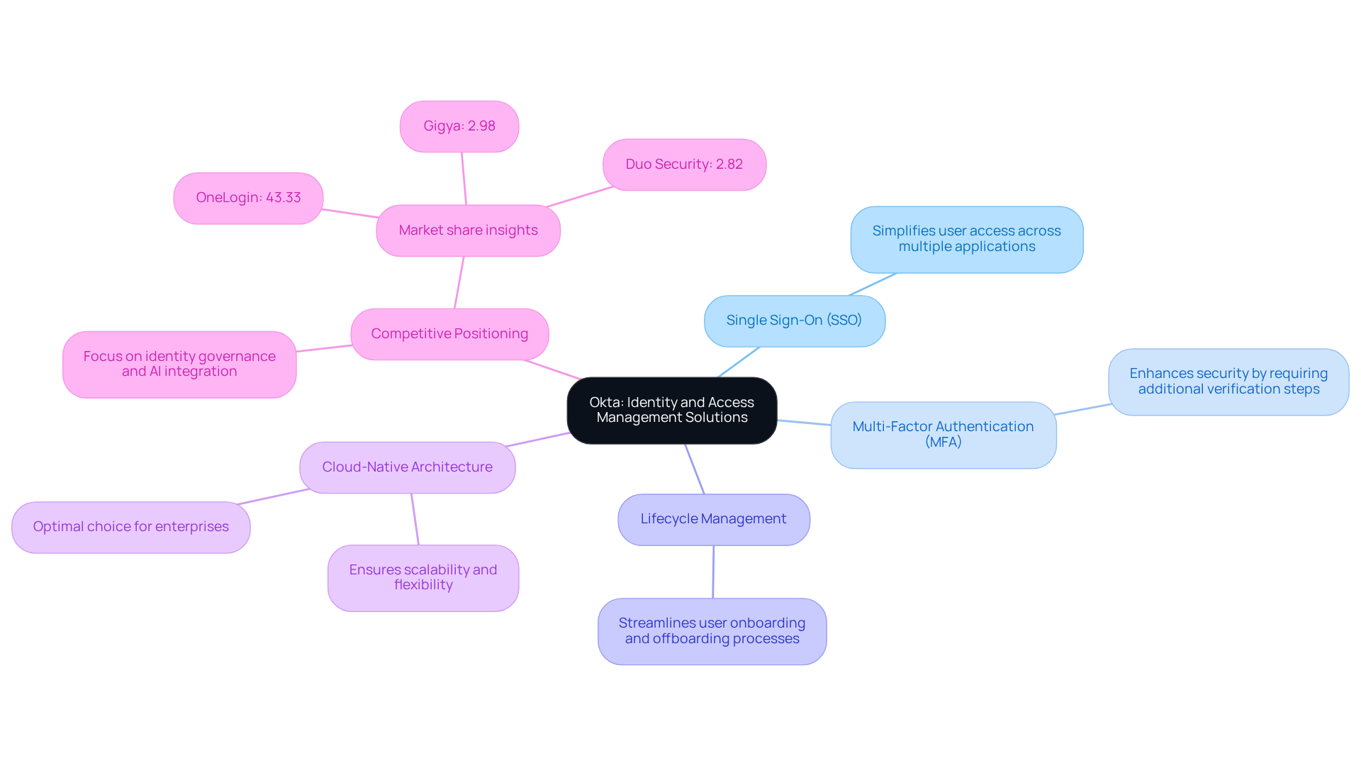 Start at the center with Okta's main offerings, then explore each branch to learn about the specific features and how they enhance security and user experience.