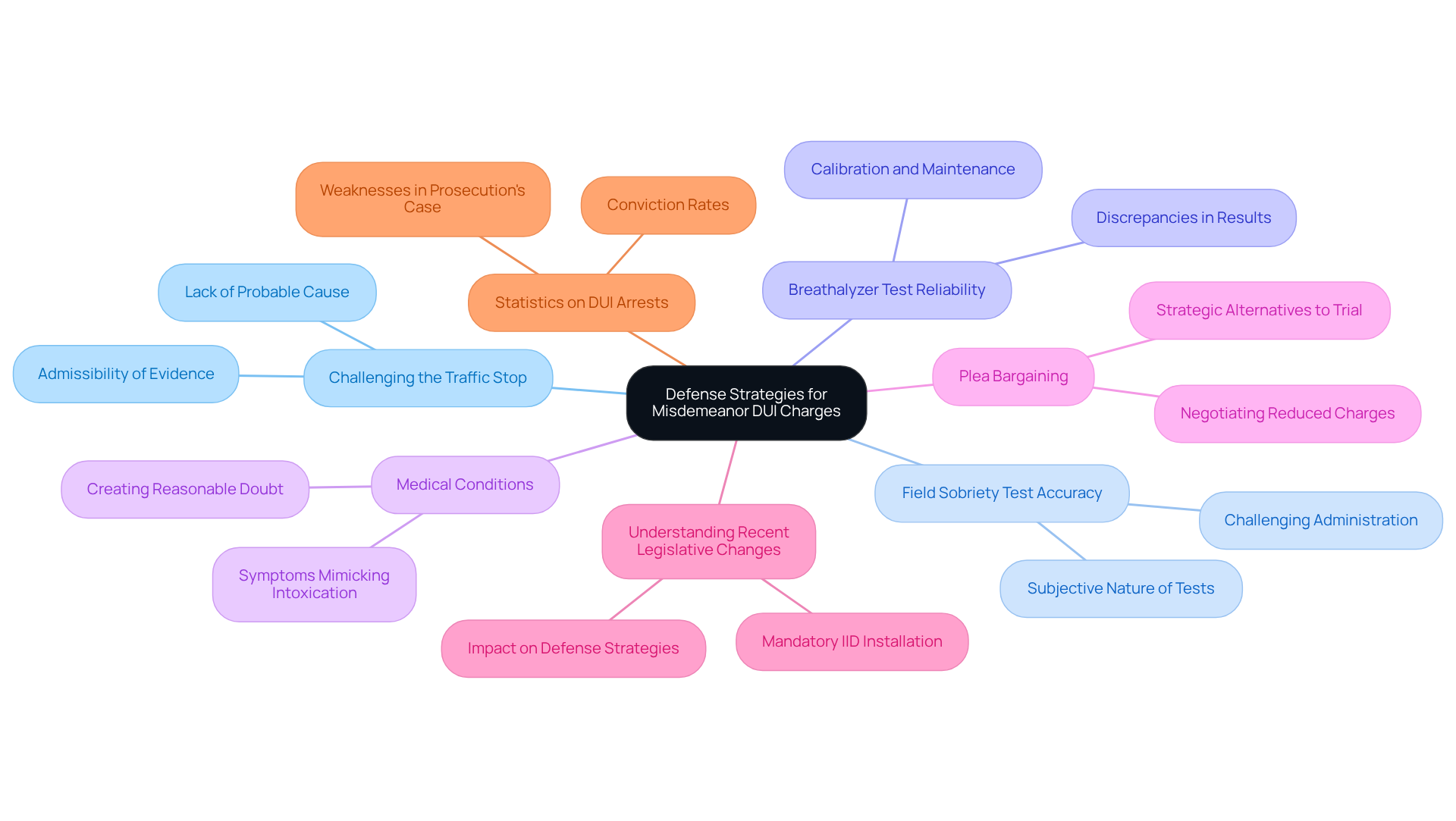 The central node represents the overall theme of defense strategies. Each branch represents a specific strategy, and the sub-branches provide additional details or considerations related to that strategy. This layout helps you see how each approach fits into the broader context of defending against DUI charges. The central node represents the overall theme of defense strategies. Each branch represents a specific strategy, and the sub-branches provide additional details or considerations related to that strategy. This layout helps you see how each approach fits into the broader context of defending against DUI charges.