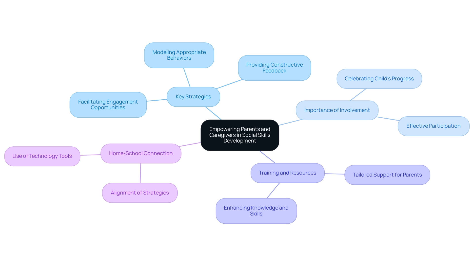 Each branch represents a key component of empowering parents and caregivers, with colors indicating different themes such as strategies, involvement, training, and connections between home and school.