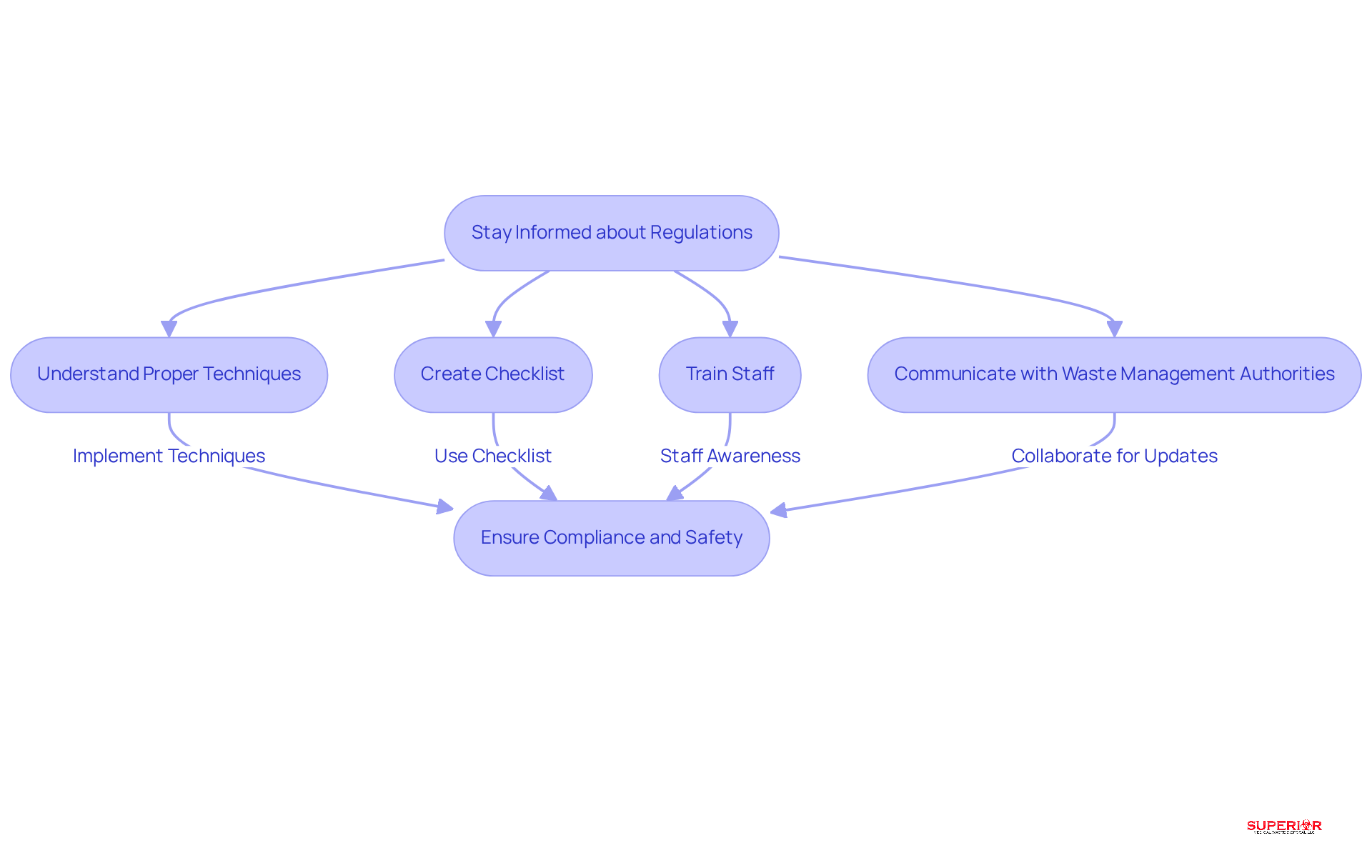 Each box represents a step in the process of managing sharps waste. Follow the arrows to see how each action connects to ensure safety and compliance.