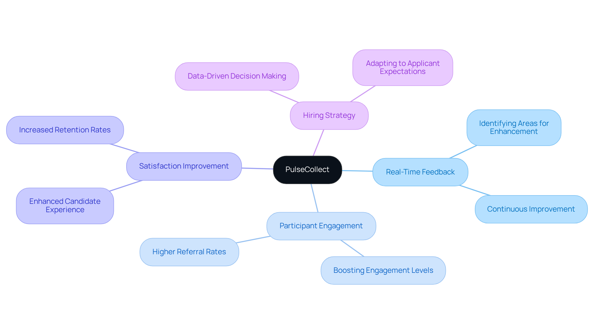 Start at the center with PulseCollect, the tool at the heart of the process. Each branch represents a key benefit or area of improvement related to real-time feedback in hiring. Start at the center with PulseCollect, the tool at the heart of the process. Each branch represents a key benefit or area of improvement related to real-time feedback in hiring.
