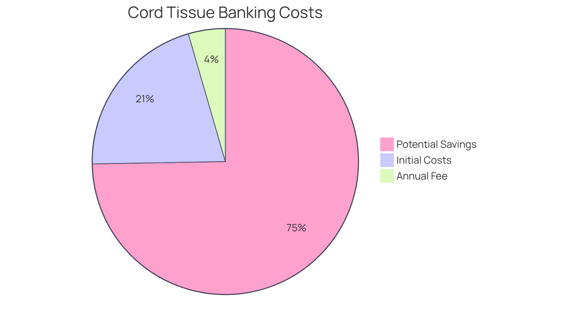 Each segment shows a part of the total investment in cord tissue banking. The green slice represents the initial monthly payments, the blue slice is the yearly storage fee, and the orange slice indicates potential savings from future medical treatments.