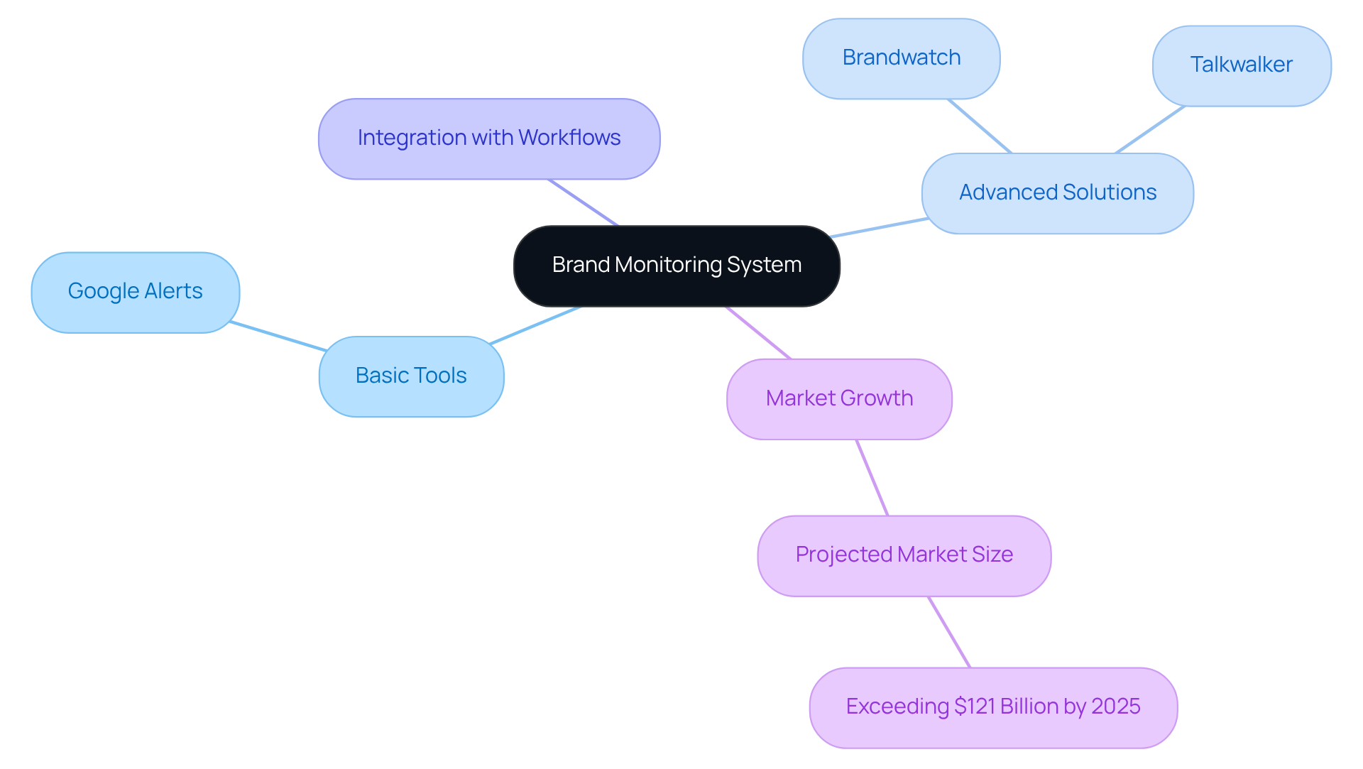 The central node represents the overall brand monitoring system, while branches show different tools and their roles. Each color-coded branch helps you quickly identify categories and their importance in maintaining a strong brand presence.