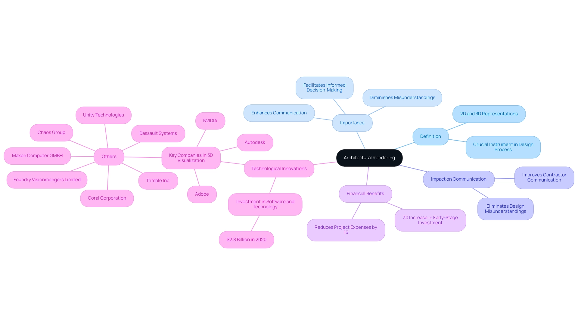 The central node represents architectural rendering, with branches showing key themes like definition, importance, impact, financial benefits, and technology, each color-coded for clarity.