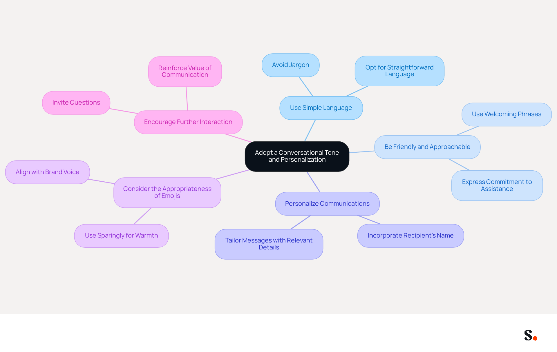 The central idea is about adopting a friendly and personalized communication style. Each branch represents a specific tip to help you connect better with your audience. Follow the branches to explore each strategy and see how they contribute to effective communication. The central idea is about adopting a friendly and personalized communication style. Each branch represents a specific tip to help you connect better with your audience. Follow the branches to explore each strategy and see how they contribute to effective communication.